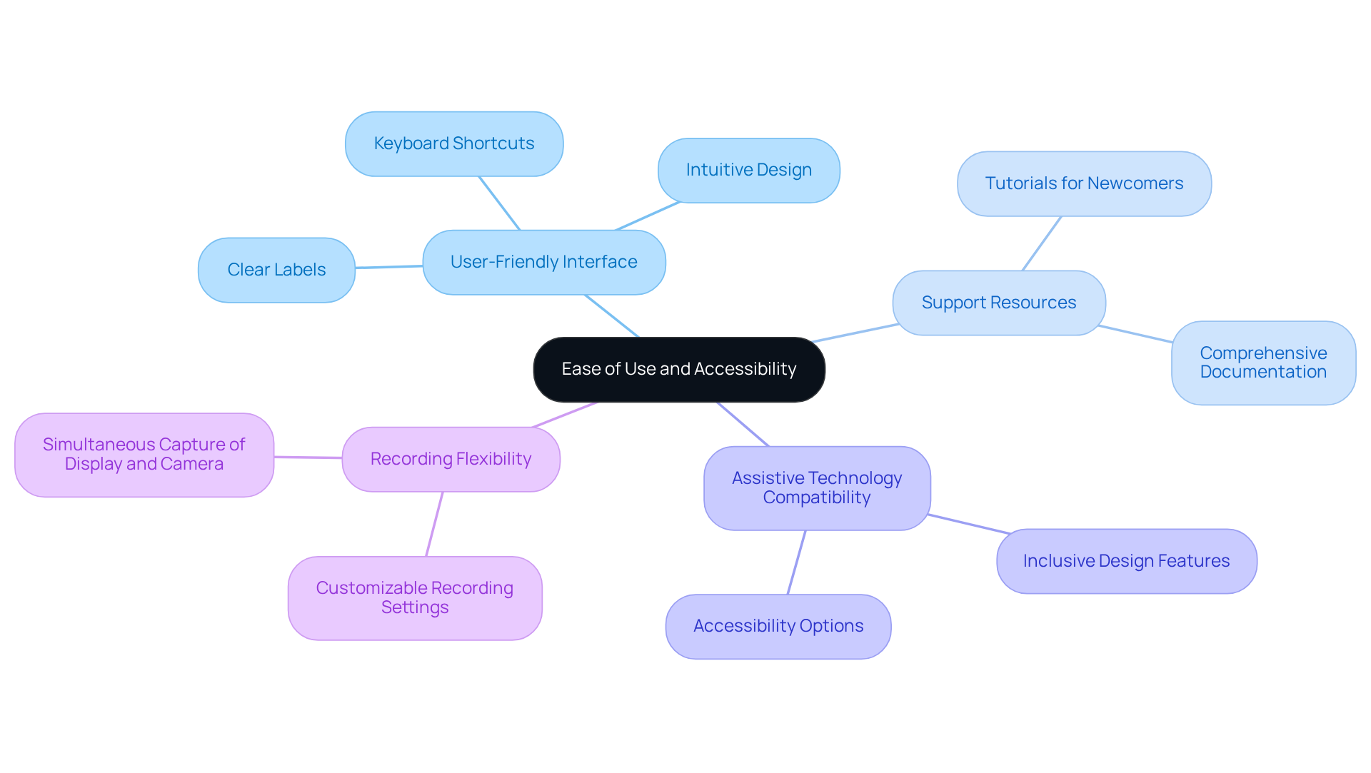 The central node represents the overall theme, while each branch highlights specific features and benefits of Tella's software. Follow the branches to explore how each aspect contributes to a user-friendly experience. The central node represents the overall theme, while each branch highlights specific features and benefits of Tella's software. Follow the branches to explore how each aspect contributes to a user-friendly experience.