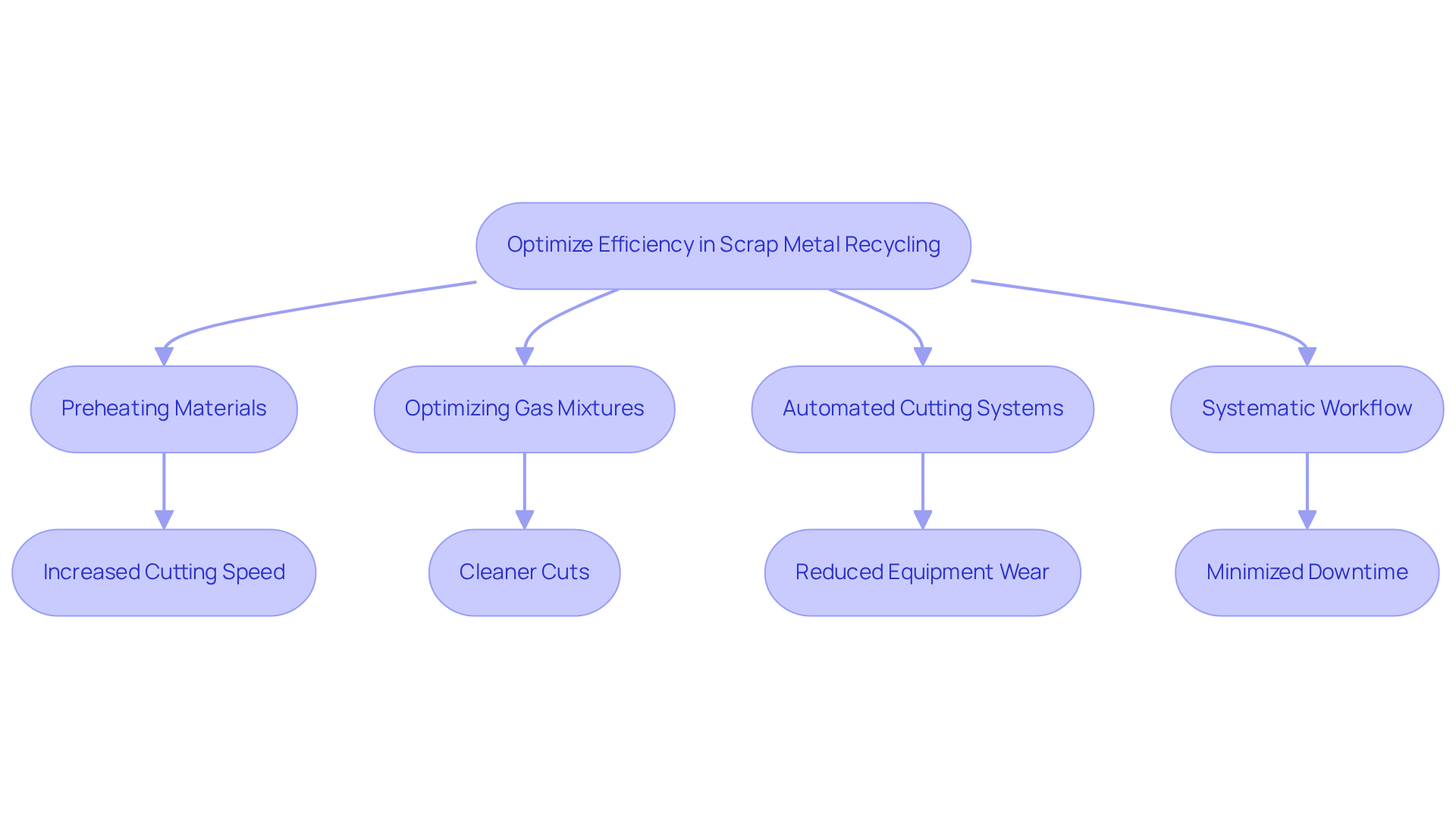 This flowchart shows how different techniques in torch processing contribute to improved efficiency in scrap metal recycling. Each box represents a method, and the arrows indicate how they connect to enhance productivity and sustainability.