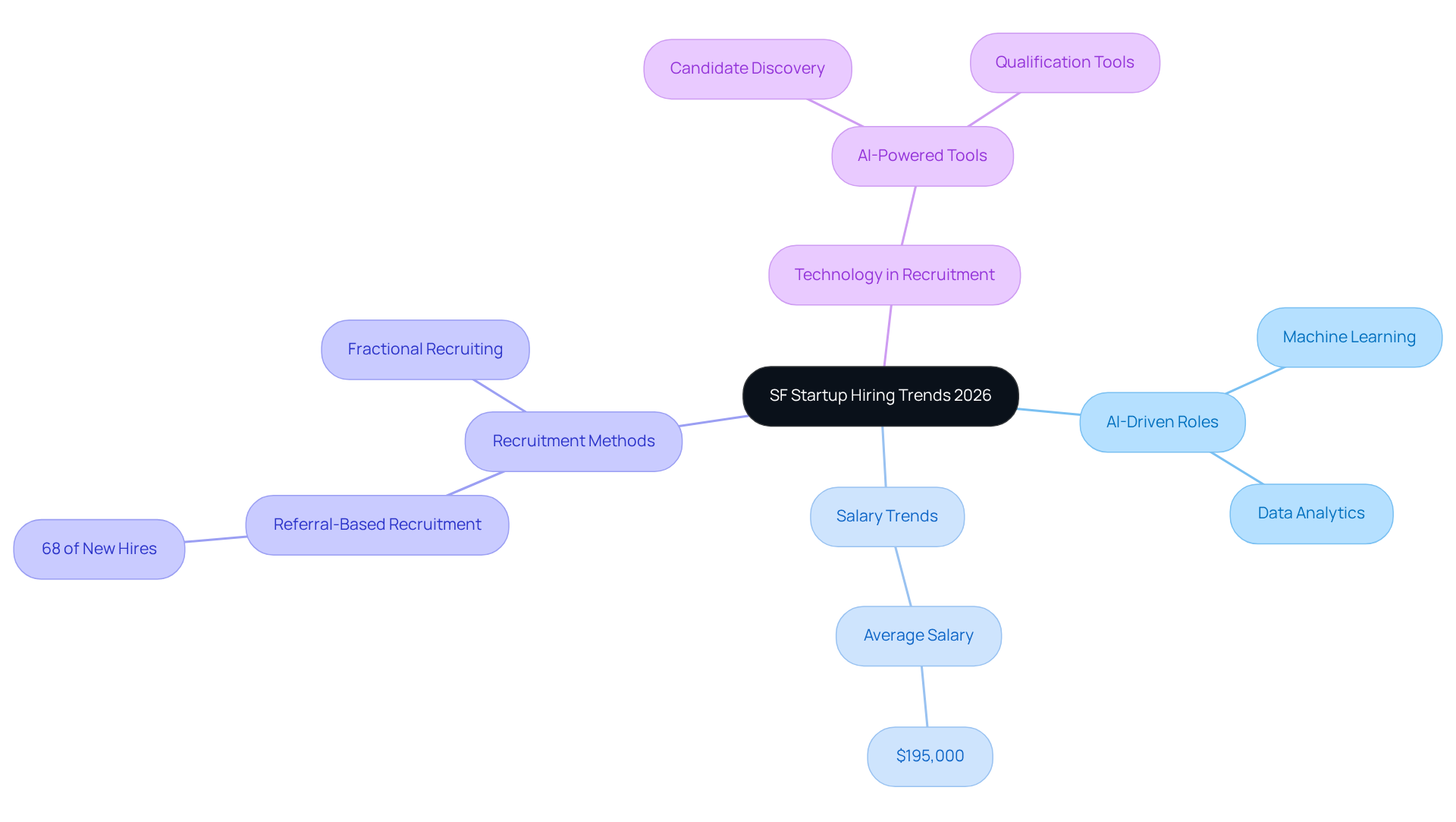 Start at the center with the main topic, then explore each branch to see how different trends and factors are connected. Each color represents a different theme, making it easy to follow the relationships.