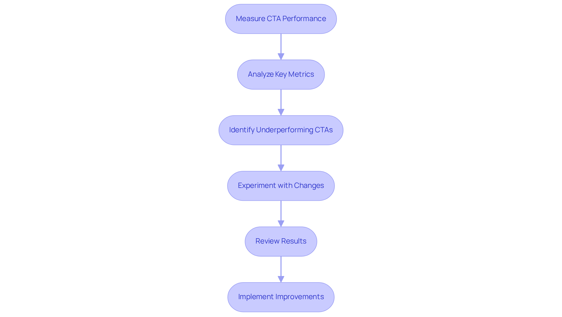 Follow the arrows to see how to measure and improve your CTAs. Each step shows what to do next, from measuring performance to making changes based on what you find.