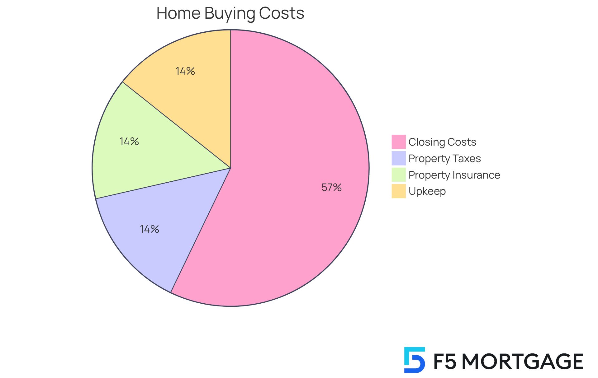 This chart shows how different costs fit into the overall expense of buying a home. Each slice represents a type of cost — the larger the slice, the bigger the part of your budget it takes up. This chart shows how different costs fit into the overall expense of buying a home. Each slice represents a type of cost — the larger the slice, the bigger the part of your budget it takes up.