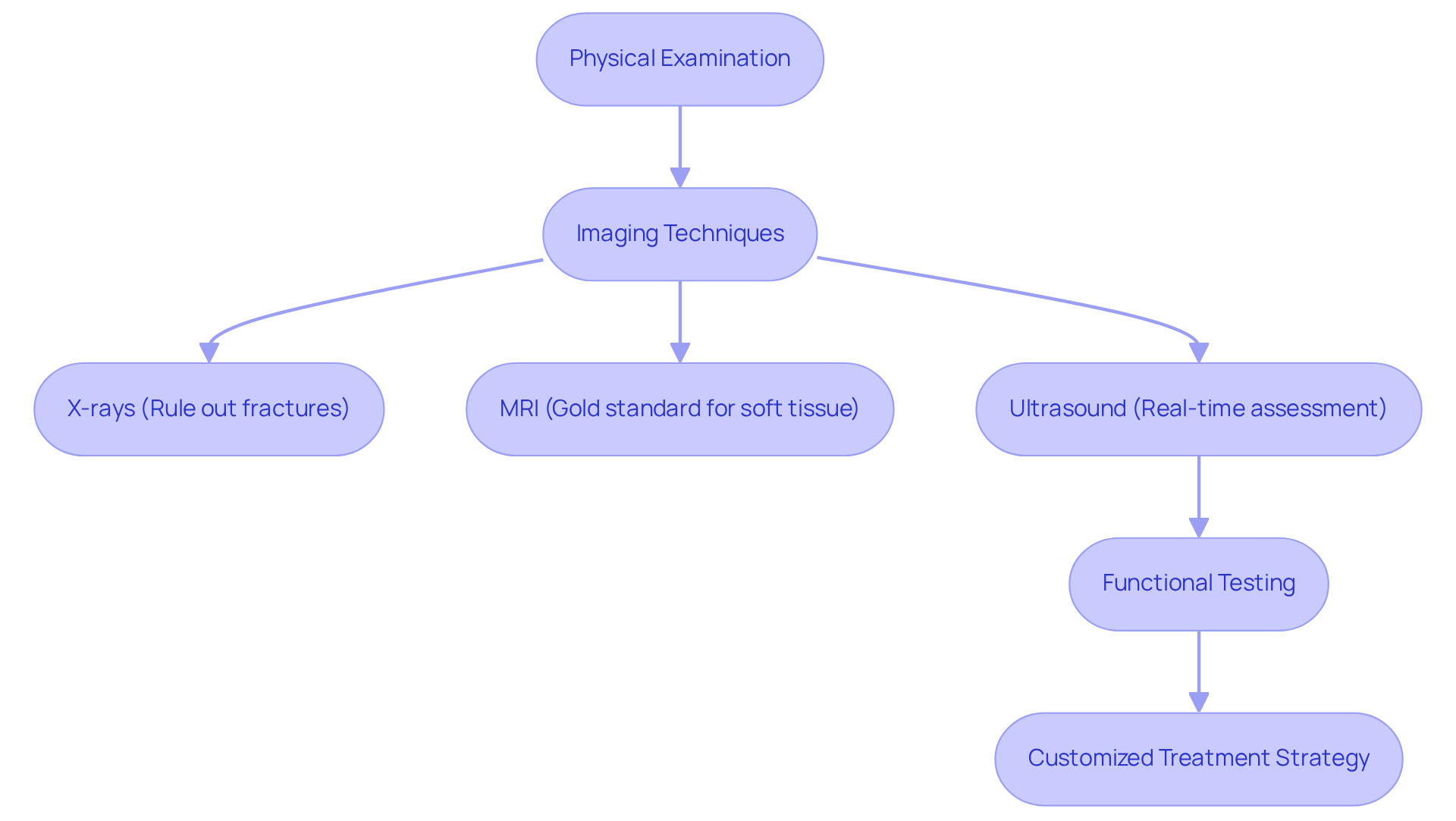 Follow the arrows to see the steps in diagnosing ankle tendon injuries. Each box represents a method, and the arrows show the order in which they are performed. The flowchart helps you understand how each step leads to the next in the journey toward recovery.