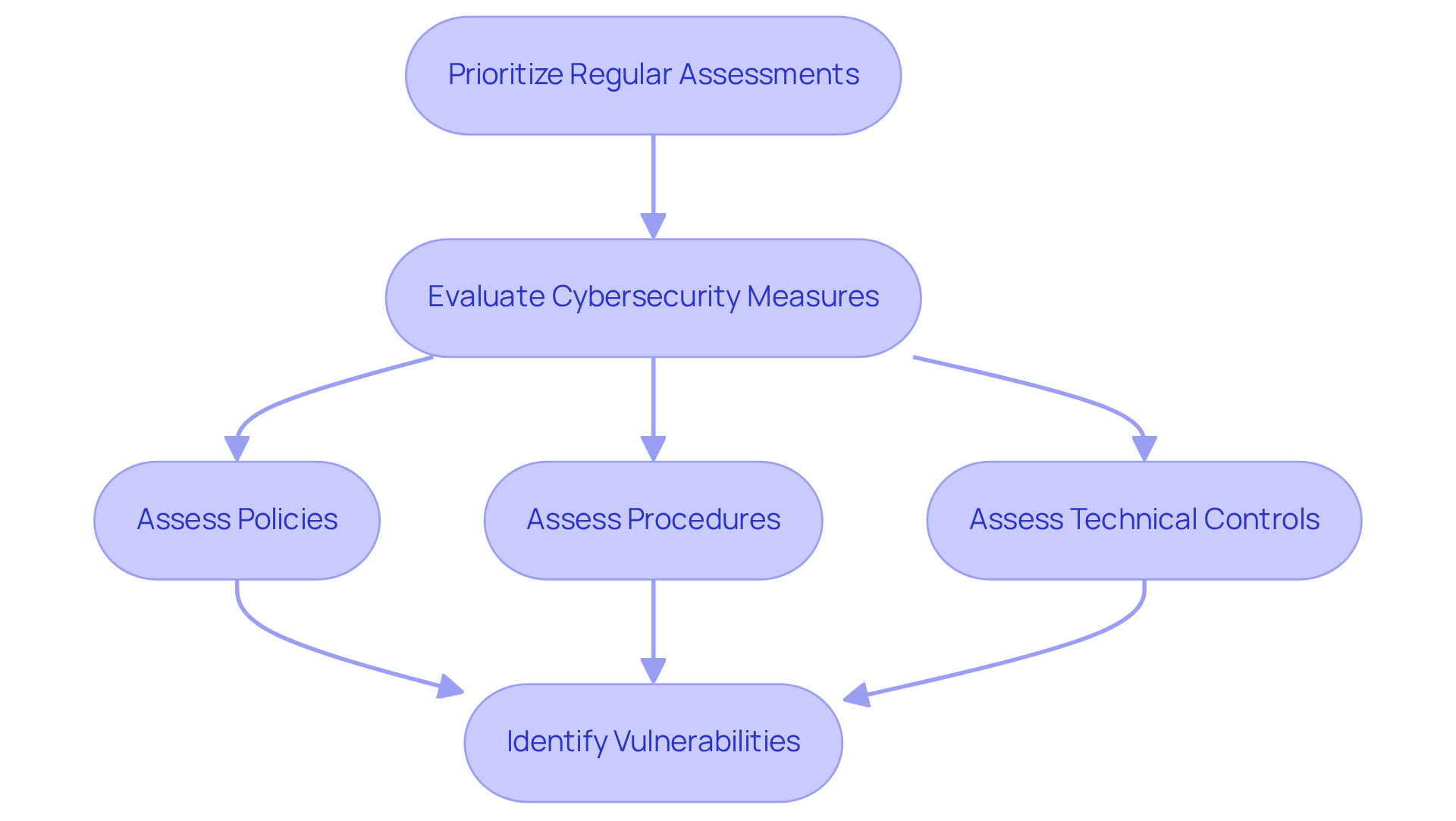 Each box represents a step in the security audit process — following the arrows will guide you through assessing and improving cybersecurity measures effectively. Each box represents a step in the security audit process — following the arrows will guide you through assessing and improving cybersecurity measures effectively.
