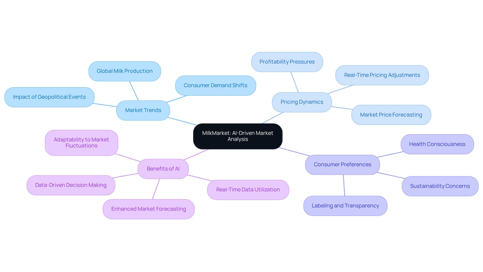 The central node represents MilkMarket, while the branches show different aspects of its market analysis capabilities. Each branch connects to specific features or benefits, helping you understand how MilkMarket supports dairy producers.