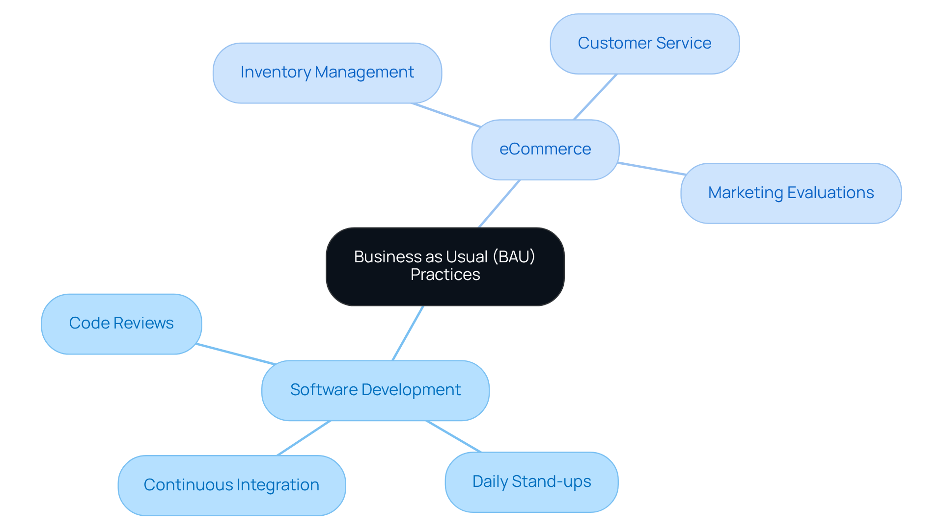 The central node represents BAU practices, while the branches show specific examples in software development and eCommerce. Each sub-branch highlights key activities that contribute to operational efficiency and adaptability.