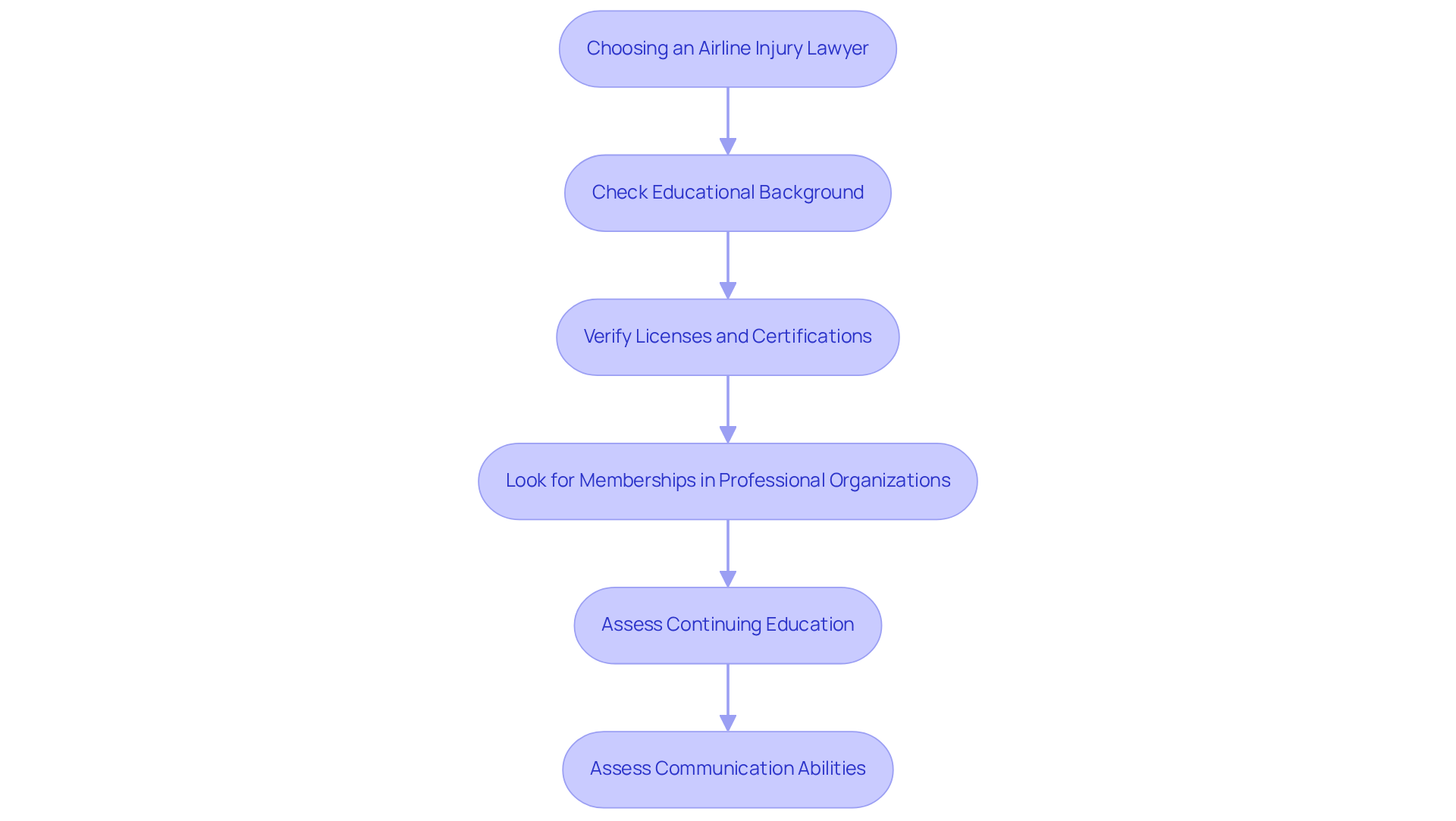 This flowchart guides you through the essential steps to find the right airline injury lawyer. Each box represents a key qualification to check, and you can follow the arrows to see the order in which to consider them.