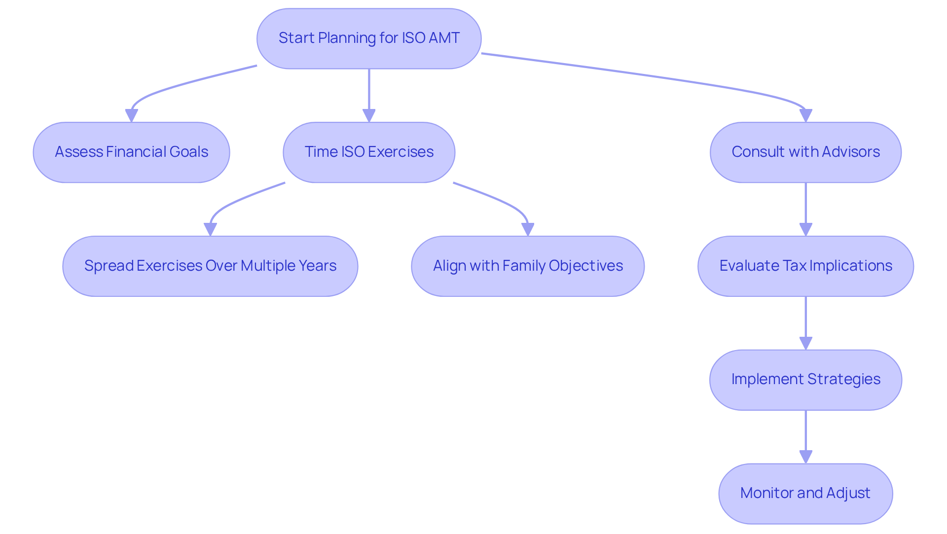 This flowchart shows the steps families can take to manage their ISO exercises and tax implications. Start at the top and follow the arrows to see how each decision leads to the next action, helping you navigate your financial planning effectively.