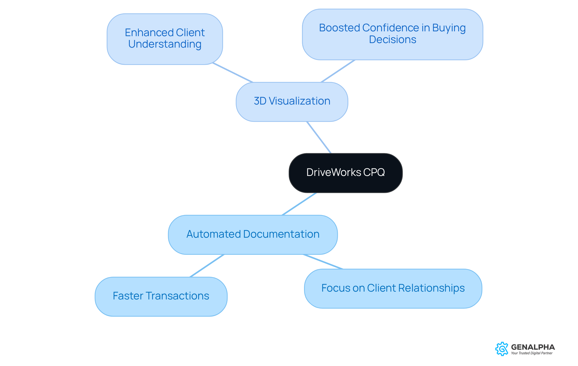 Start at the center with DriveWorks CPQ, then explore the branches to see how each feature connects to its benefits and outcomes. Each branch shows how this software can improve not just processes but also client satisfaction.