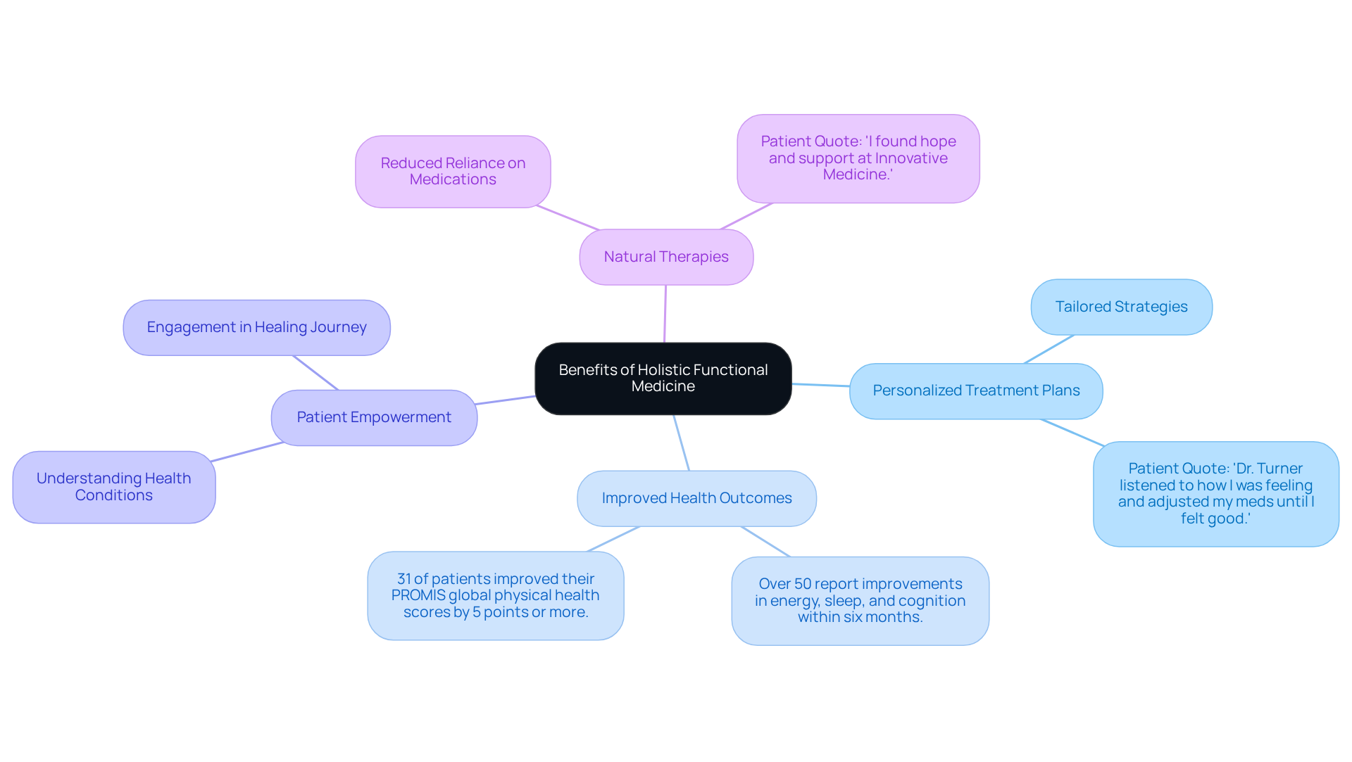 This mindmap starts with the main idea in the center and branches out to show various benefits of holistic functional medicine. Each branch represents a key advantage, and the sub-branches provide real-life examples or quotes from patients, illustrating how these benefits manifest in their health journeys.