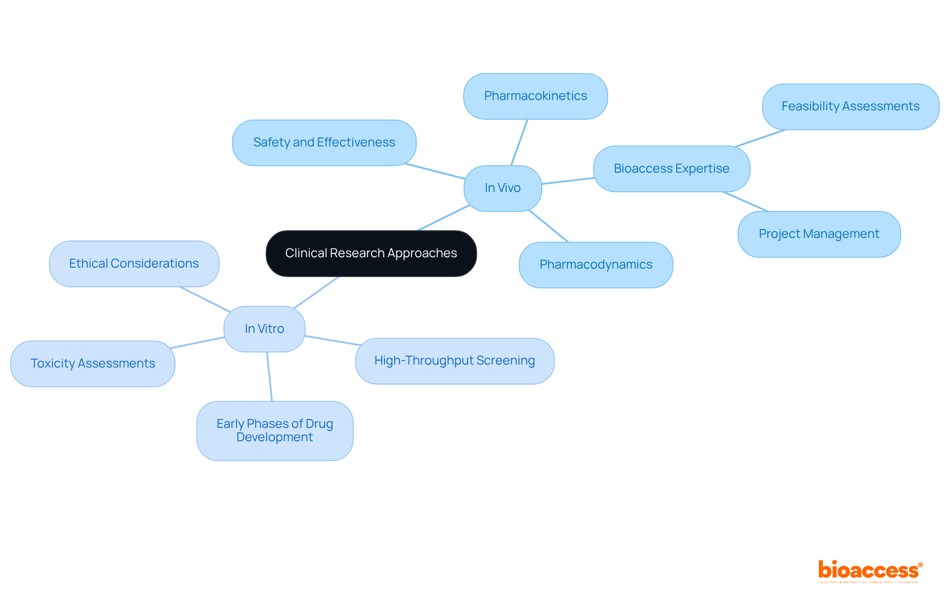 The central node represents the overall topic of clinical research approaches. The branches show the two main methods, with further details on their applications and benefits. This layout helps you understand how each method contributes to drug development and the factors influencing their use.