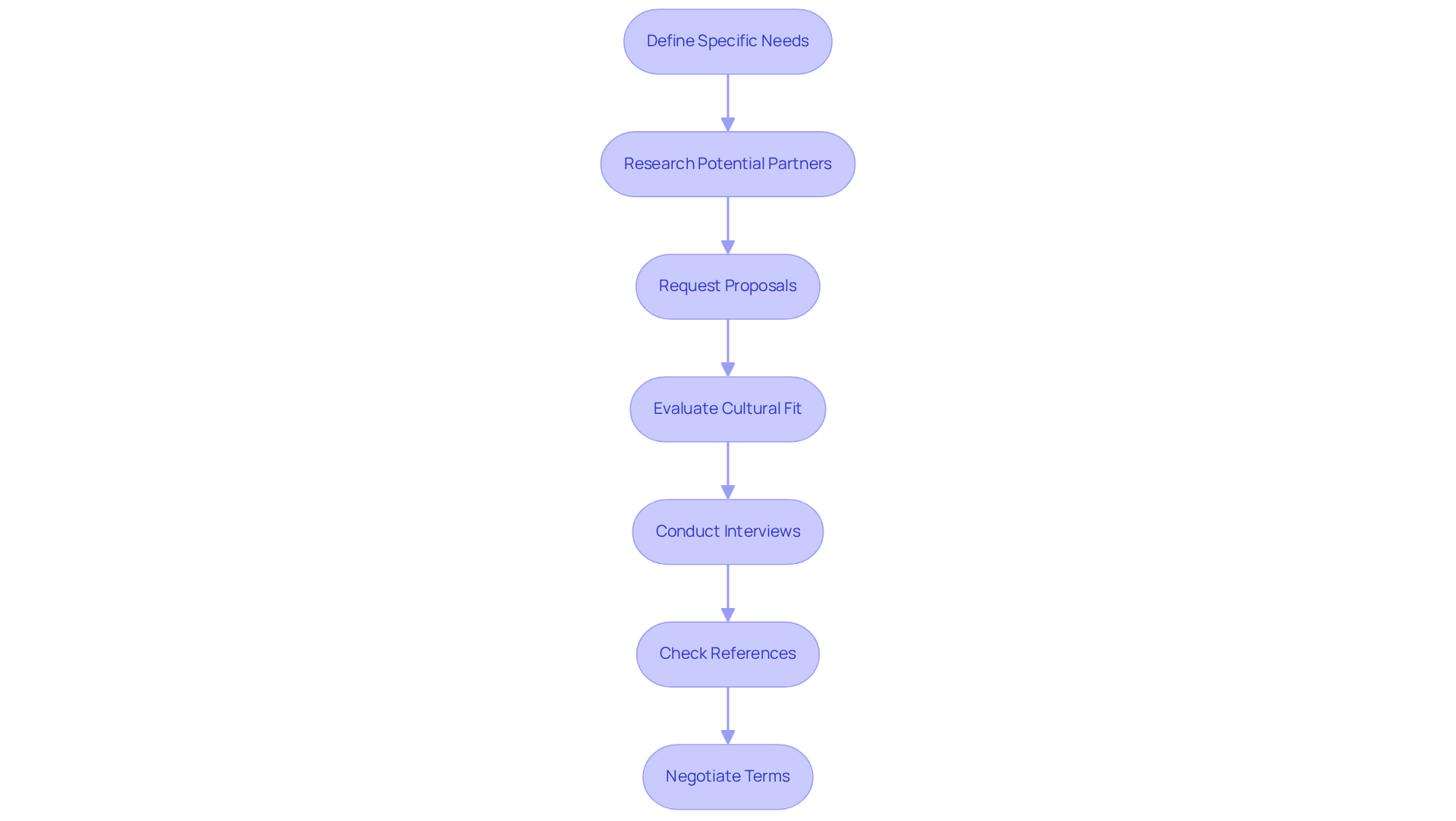 This flowchart guides you through the process of selecting a Java consulting partner. Start at the top and follow the arrows down to see each step you should take, from defining your needs to negotiating terms with your chosen partner. This flowchart guides you through the process of selecting a Java consulting partner. Start at the top and follow the arrows down to see each step you should take, from defining your needs to negotiating terms with your chosen partner.