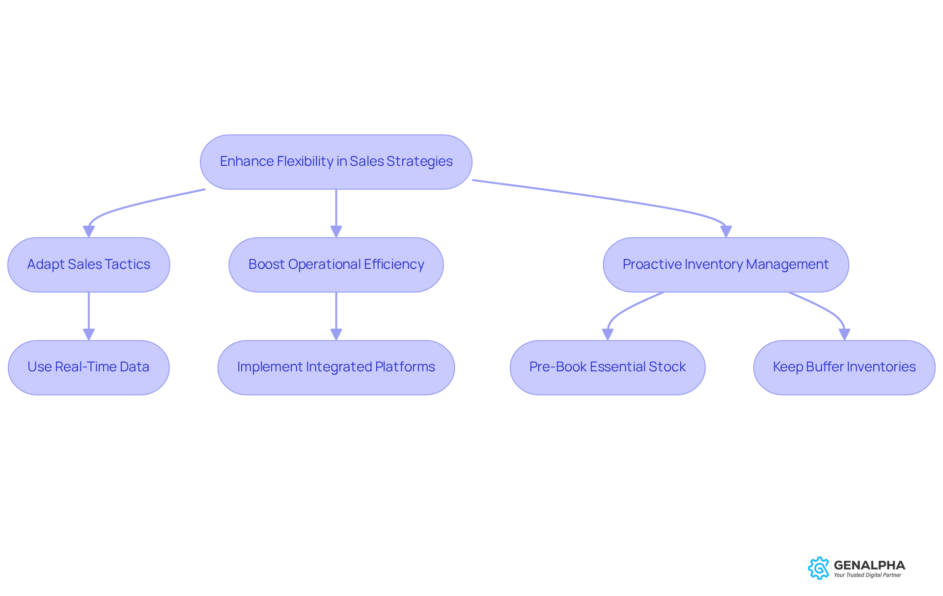 This flowchart illustrates how to enhance flexibility in sales strategies. Start at the top with the main goal, then follow the arrows to see the different paths you can take to adapt your sales tactics, improve efficiency, and manage inventory proactively. This flowchart illustrates how to enhance flexibility in sales strategies. Start at the top with the main goal, then follow the arrows to see the different paths you can take to adapt your sales tactics, improve efficiency, and manage inventory proactively.