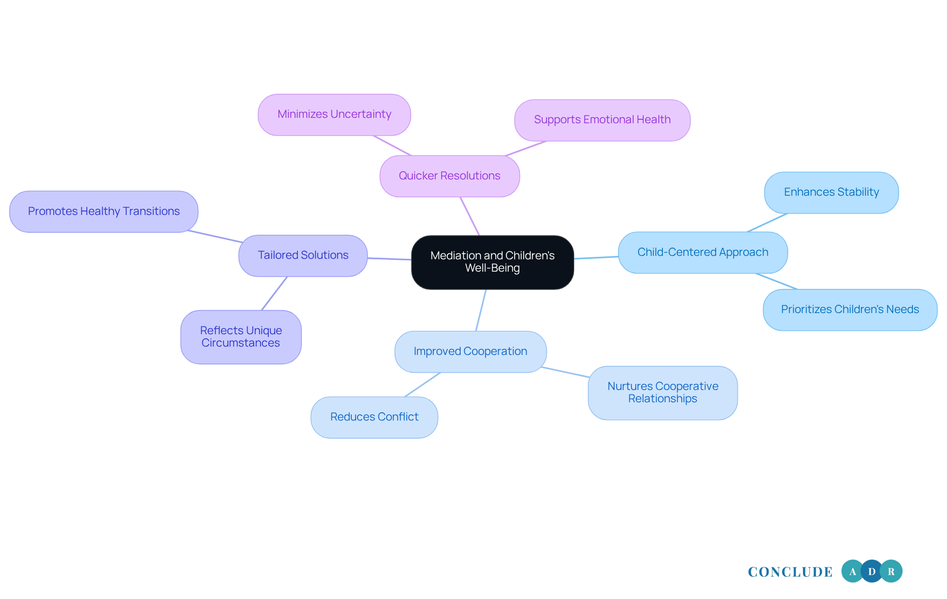 The central idea is mediation and its impact on children. Each branch represents a different benefit or consideration, showing how they connect to the main theme.