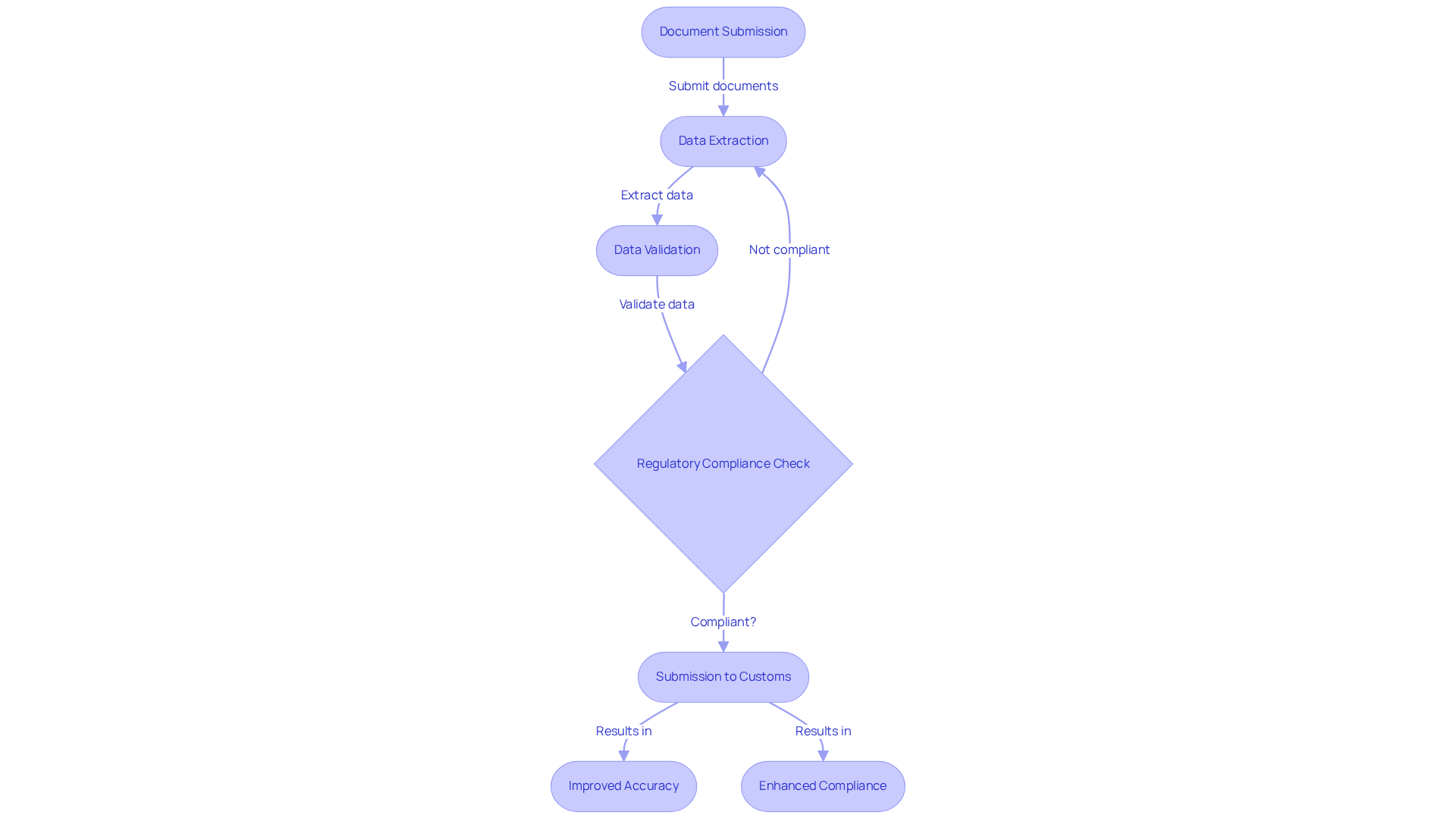 Follow the arrows to see how documents are processed step-by-step. Each box shows a key action in the workflow, leading to improved accuracy and compliance in customs submissions. Follow the arrows to see how documents are processed step-by-step. Each box shows a key action in the workflow, leading to improved accuracy and compliance in customs submissions.