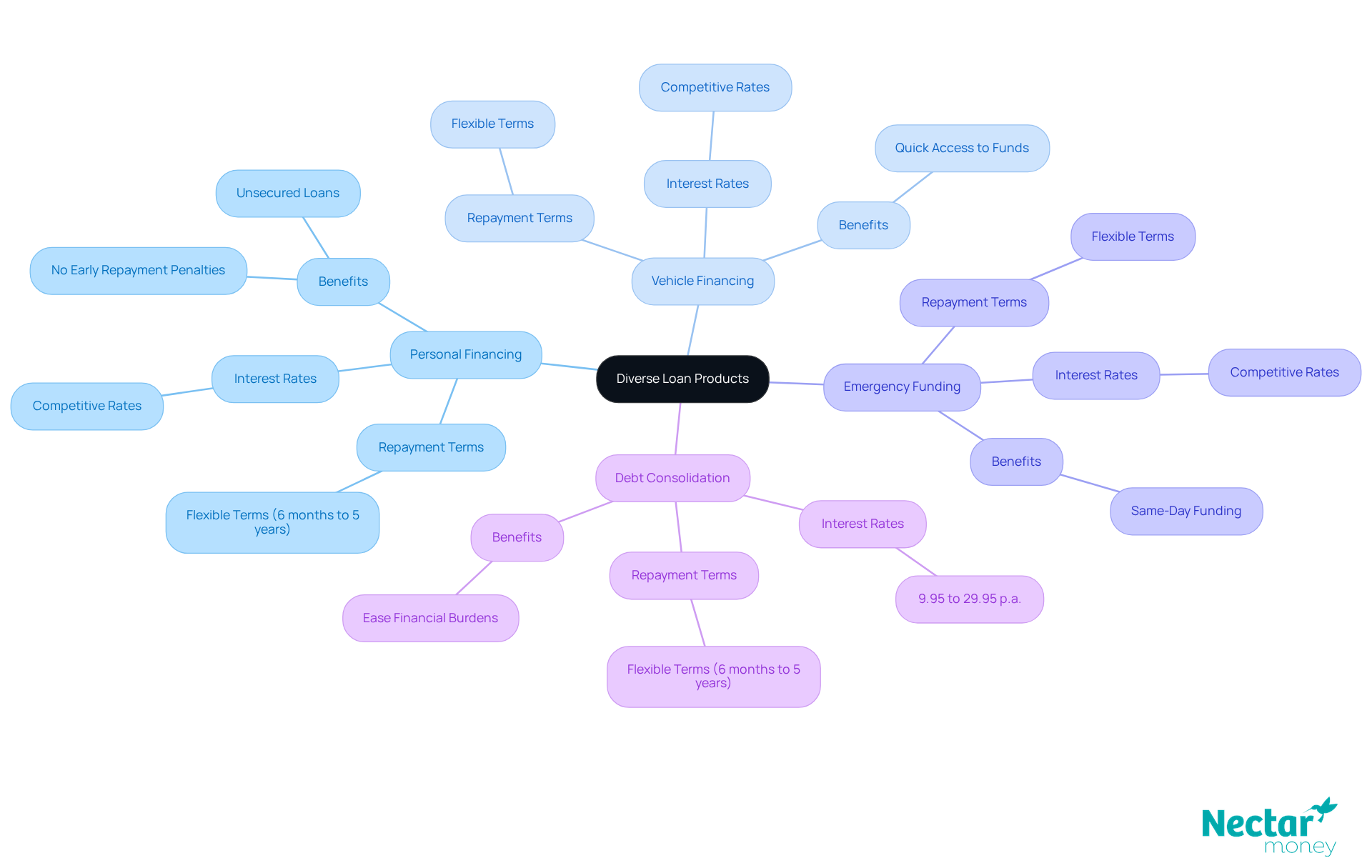 The central node represents the variety of loan products available. Each branch shows a specific type of loan, with further details on features and benefits. This layout helps you understand the options available to meet different financial needs. The central node represents the variety of loan products available. Each branch shows a specific type of loan, with further details on features and benefits. This layout helps you understand the options available to meet different financial needs.