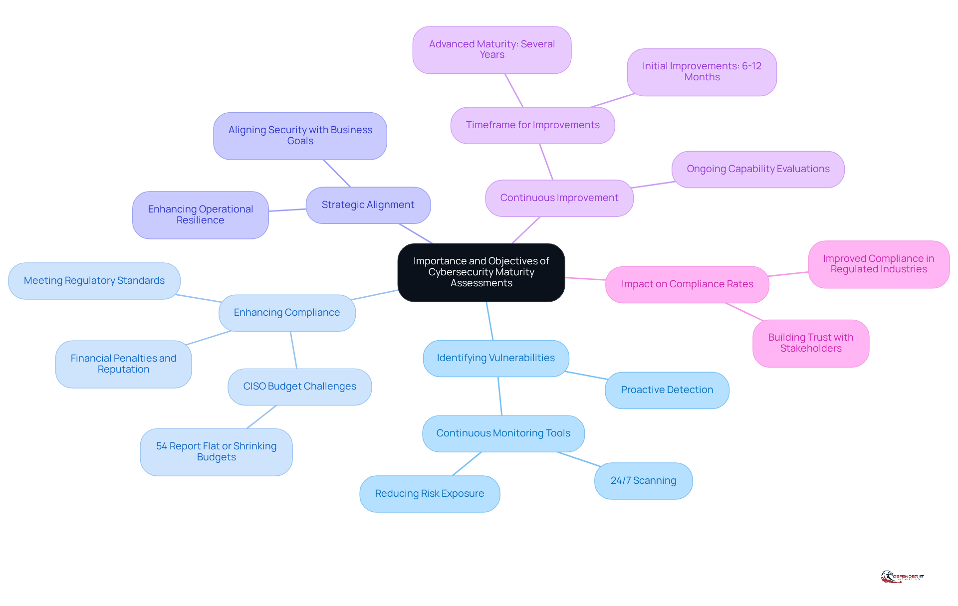 The central node represents the overall importance of cybersecurity maturity assessments, while each branch highlights a specific objective. Follow the branches to explore how each objective contributes to strengthening an organization's security posture. The central node represents the overall importance of cybersecurity maturity assessments, while each branch highlights a specific objective. Follow the branches to explore how each objective contributes to strengthening an organization's security posture.