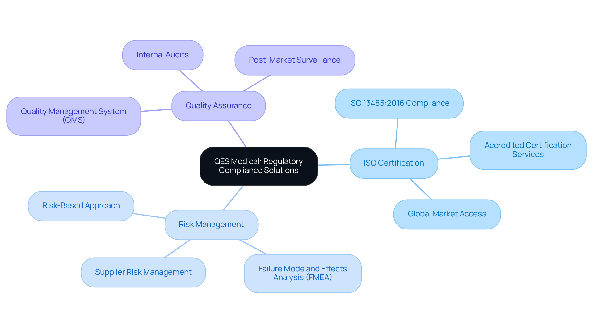 The center represents QES Medical's focus on regulatory compliance, while the branches show key areas of expertise. Each sub-branch provides more detail on the specific tools and practices that support compliance in medical devices. The center represents QES Medical's focus on regulatory compliance, while the branches show key areas of expertise. Each sub-branch provides more detail on the specific tools and practices that support compliance in medical devices.