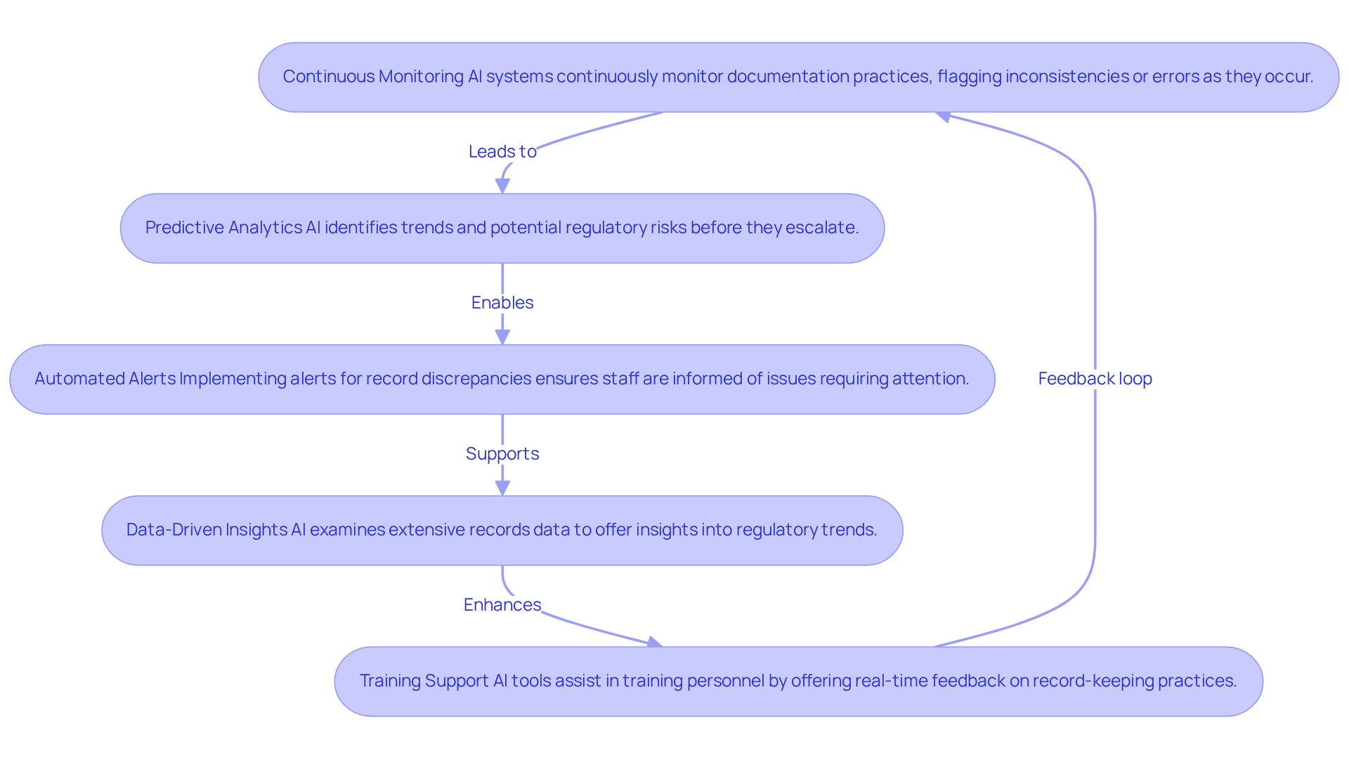 Each box in the flowchart represents a key practice for integrating AI in healthcare compliance. Follow the arrows to see how these practices connect and contribute to better patient outcomes and compliance.
