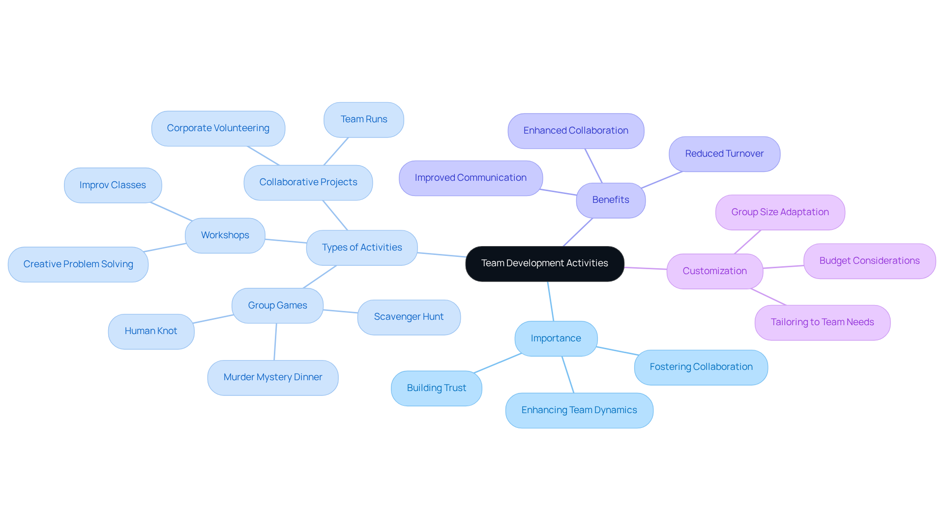 Start at the center with the main theme of team development activities, then explore the branches to see why they matter, what types exist, their benefits, and how to customize them for your team.