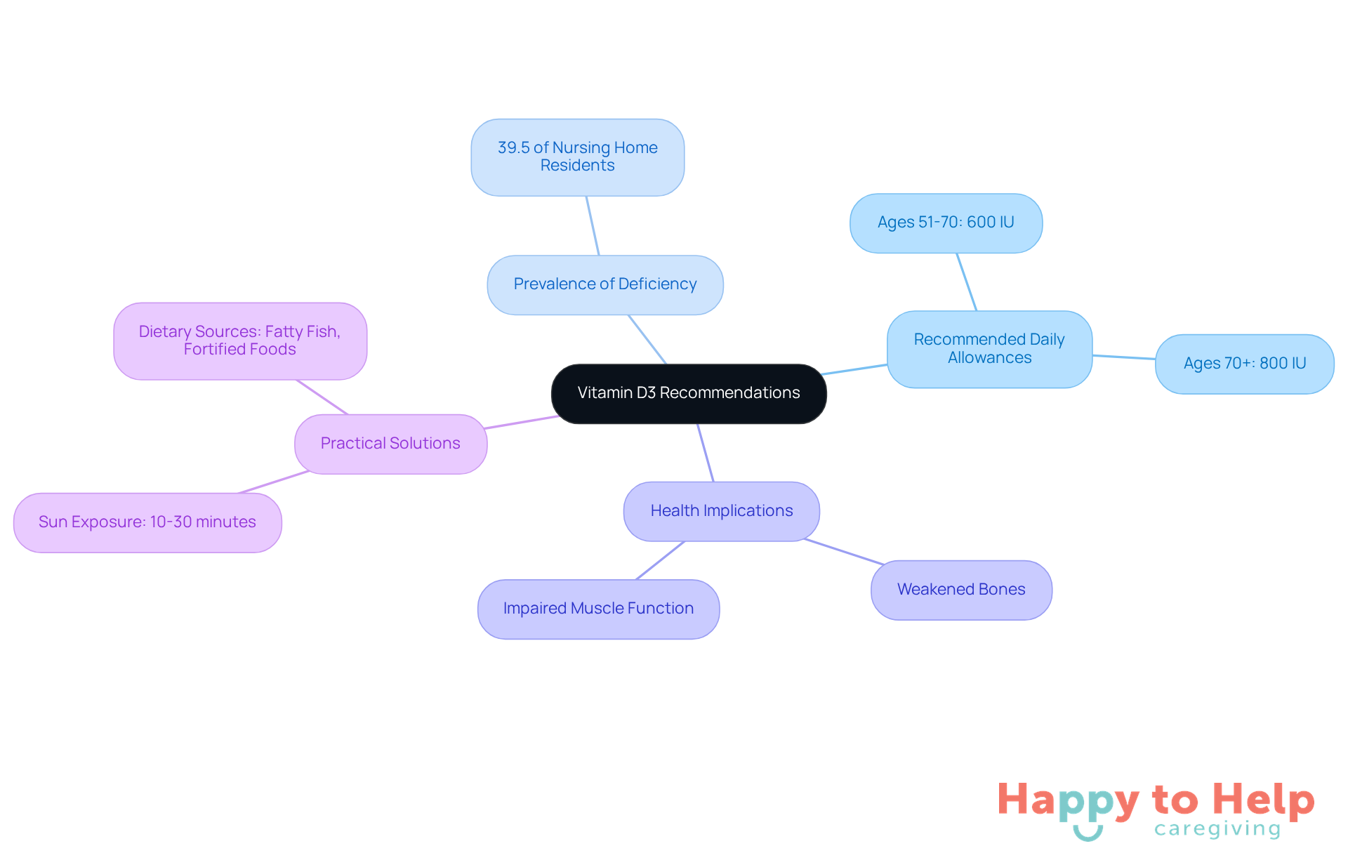 The central node represents the overall topic of Vitamin D3 recommendations. Each branch shows a different aspect: daily allowances, deficiency rates, health risks, and solutions. Follow the branches to explore how these elements are interconnected.