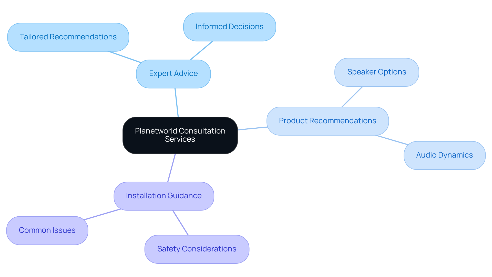 The center represents the main service offered, while the branches show the different aspects of how expert advice helps customers make better choices for their car audio upgrades. The center represents the main service offered, while the branches show the different aspects of how expert advice helps customers make better choices for their car audio upgrades.