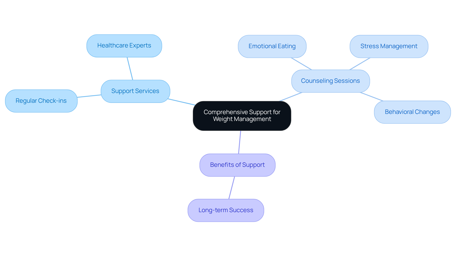 This mindmap illustrates how different aspects of support and counseling contribute to sustainable weight management. Start at the center with the main theme, then explore the branches to see how each area connects to your journey towards better health.