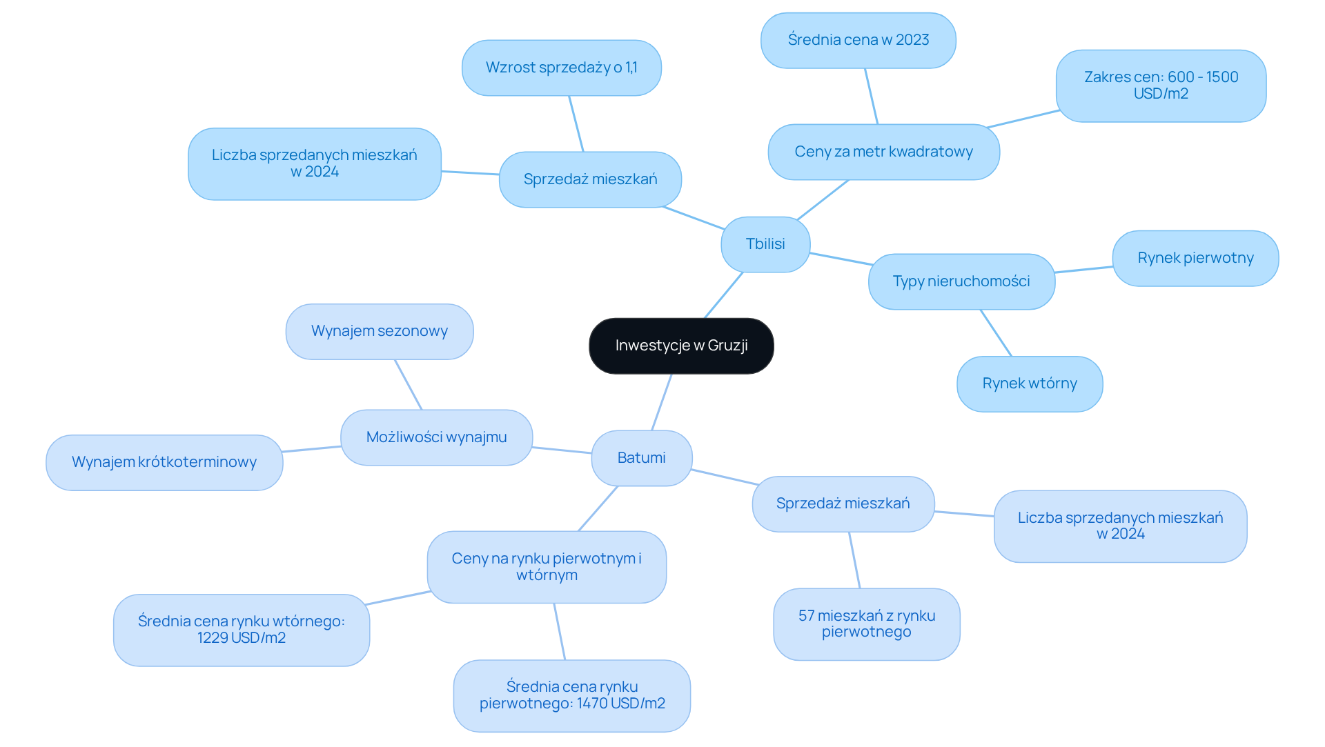 W centrum znajduje się główny temat inwestycji w Gruzji, a gałęzie pokazują szczegóły dotyczące Tbilisi i Batumi. Każda gałąź przedstawia różne aspekty inwestycji w tych miastach, co ułatwia porównanie.