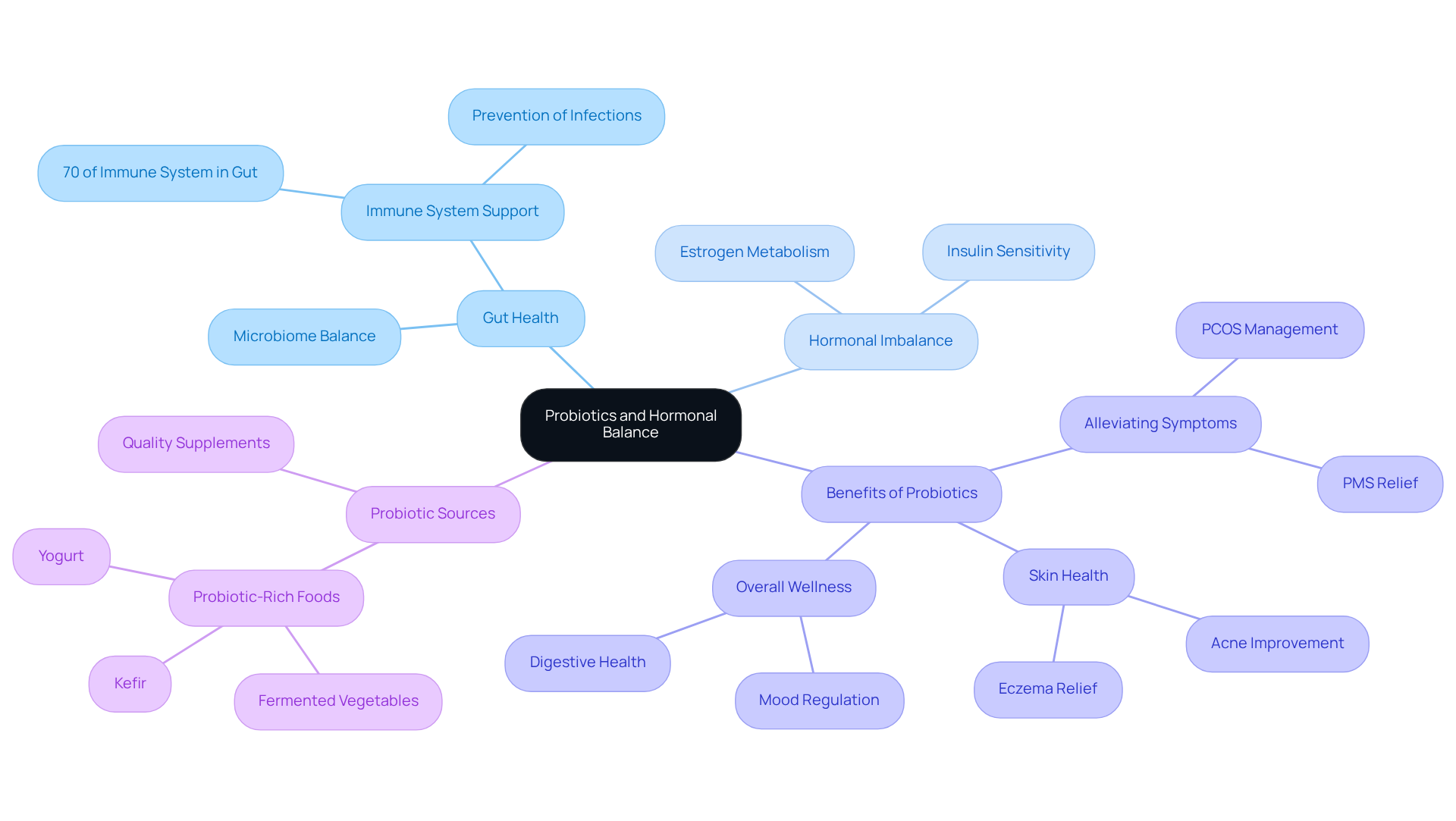 This mindmap illustrates how probiotics contribute to hormonal balance by supporting gut health. Each branch represents a key area related to probiotics, showing how they impact various aspects of health. Follow the branches to explore the connections between gut health, hormonal balance, and the benefits of incorporating probiotics into your diet.