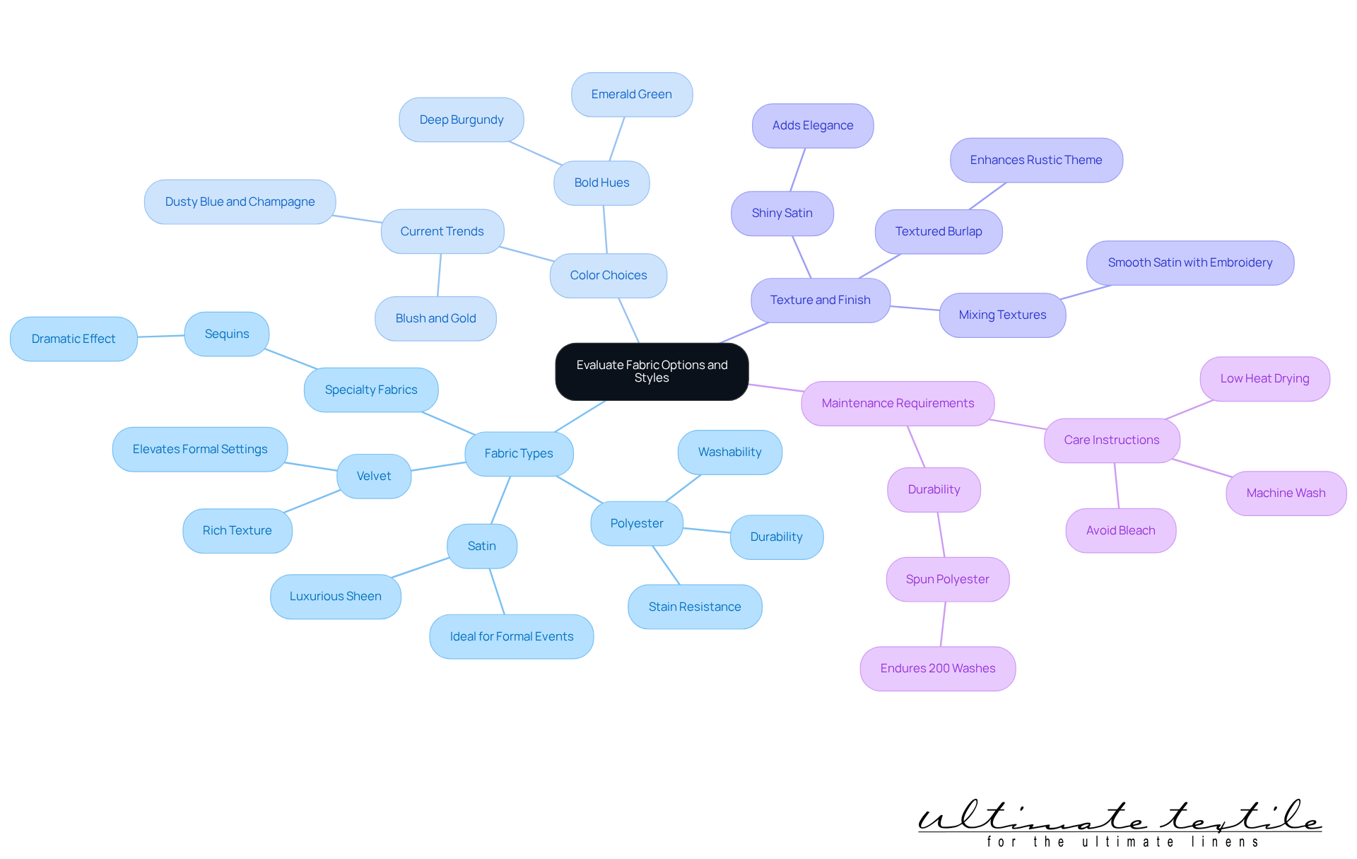 Begin at the center with the main topic, then explore each branch to discover important factors like fabric types, colors, textures, and maintenance. Each branch leads to specific details that help you make informed choices for your event.
