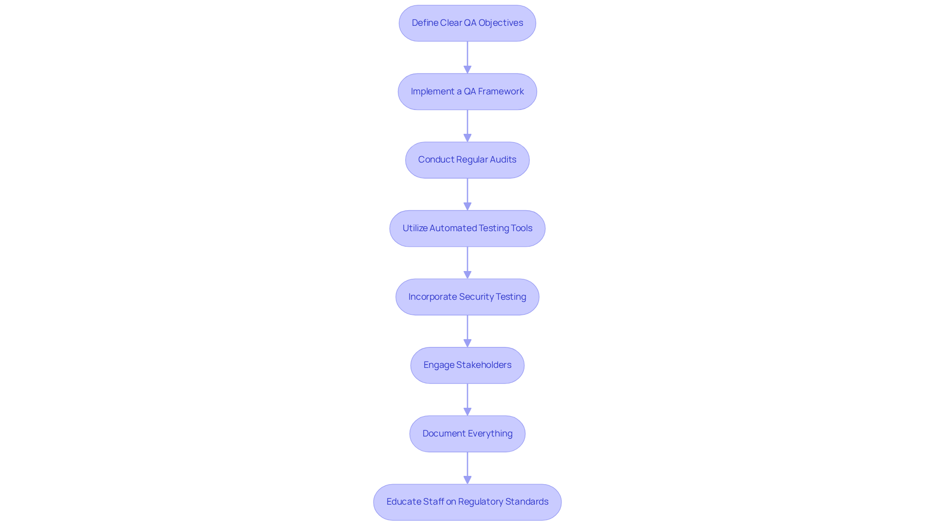 Each box represents a crucial step in establishing quality assurance standards. Follow the arrows to see how each step leads to the next, ensuring a comprehensive approach to QA and compliance. Each box represents a crucial step in establishing quality assurance standards. Follow the arrows to see how each step leads to the next, ensuring a comprehensive approach to QA and compliance.
