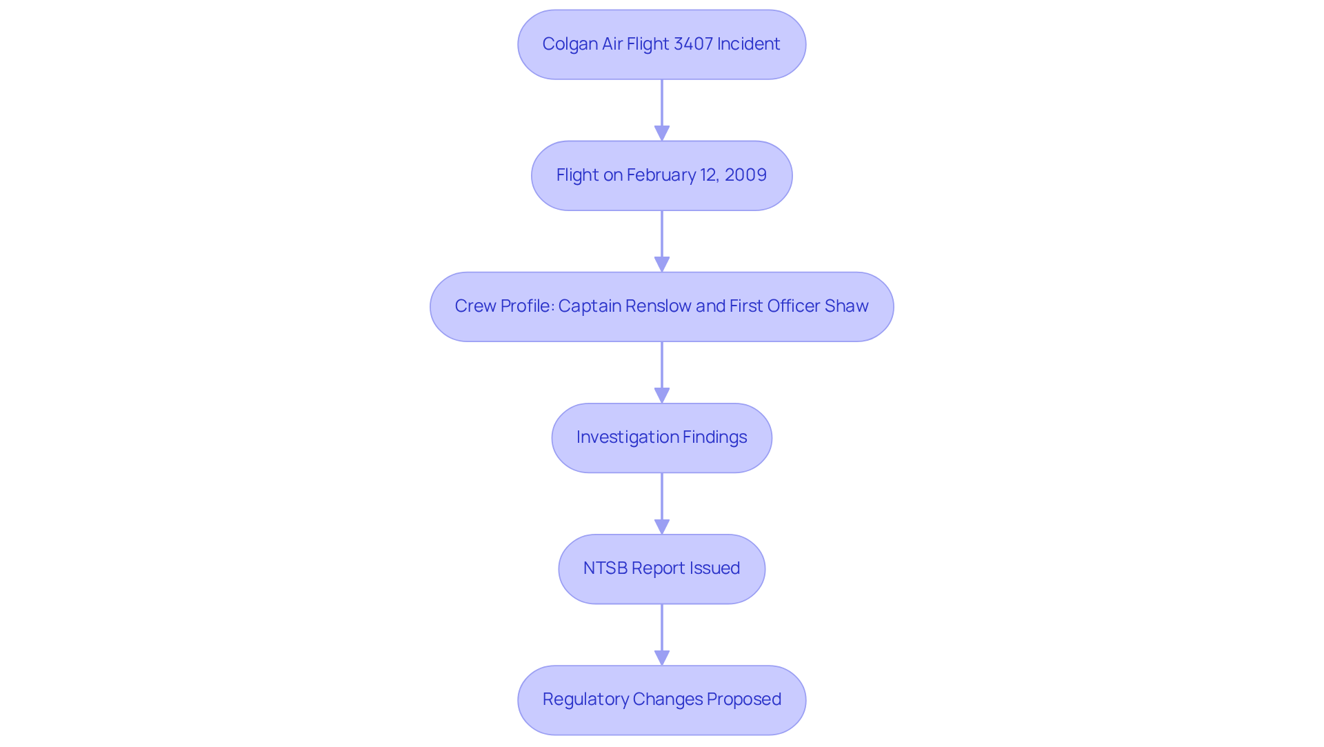 This flowchart outlines the sequence of events related to the tragic crash of Flight 3407. Each box represents a significant moment or finding, showing how the investigation unfolded and what changes were made to improve aviation safety.