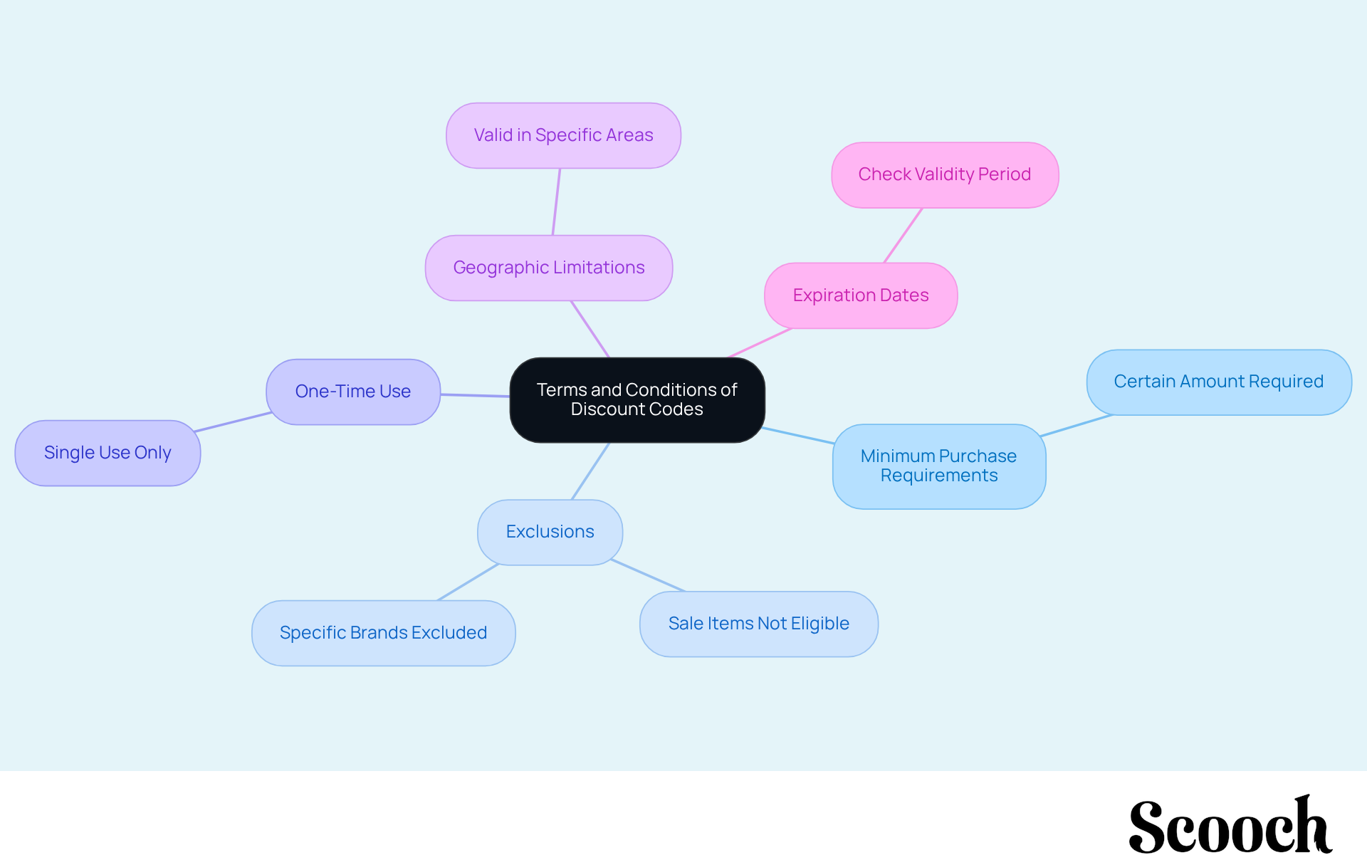 The central node represents the main topic, and each branch highlights a key point to consider when using discount codes. Follow the branches to explore each aspect and ensure you maximize your savings!