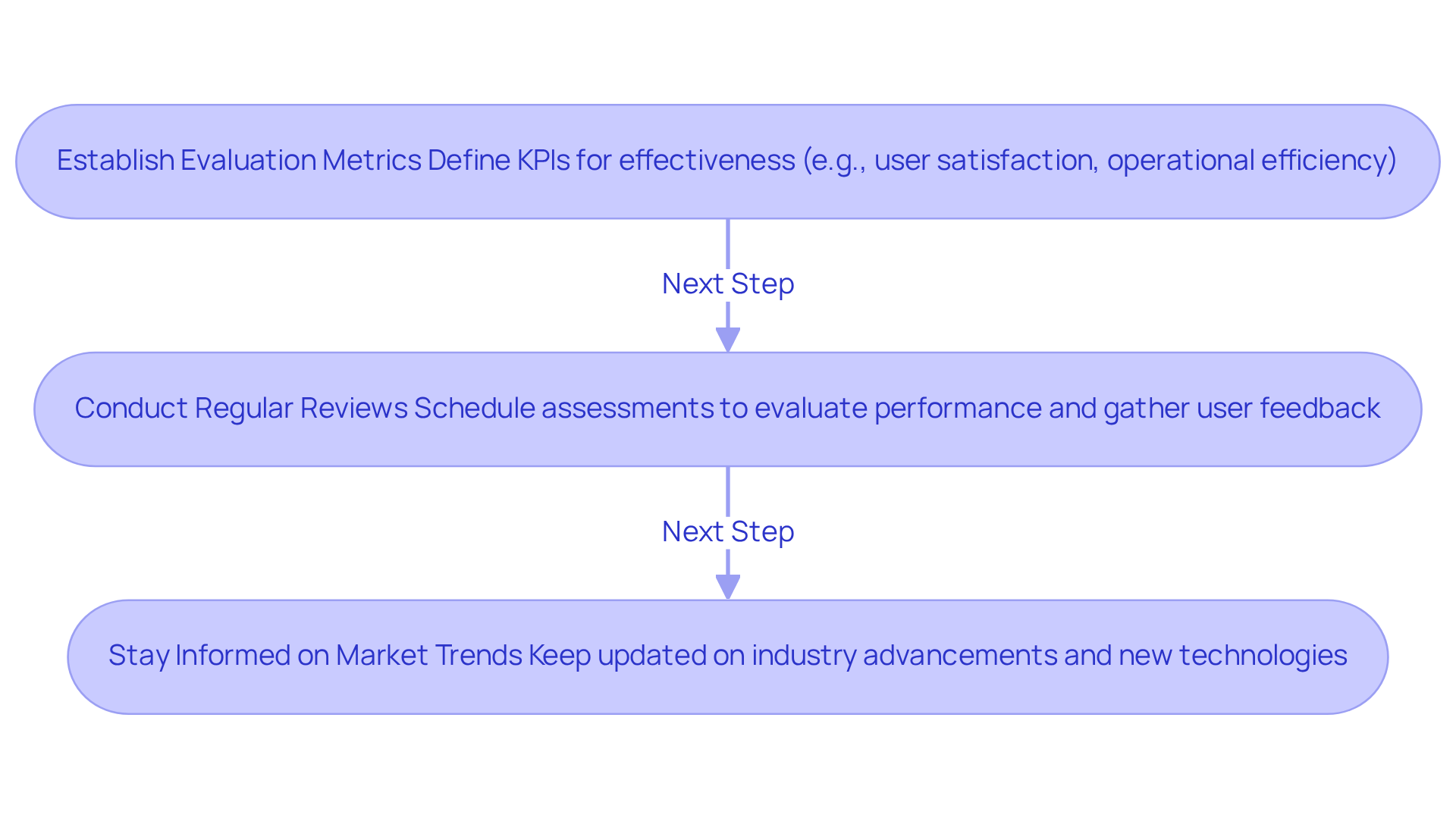 This flowchart outlines the steps for continuously evaluating and adapting technological tools in hedge investments. Follow the arrows to see how each step leads to the next, ensuring that your strategies remain effective and aligned with market conditions.