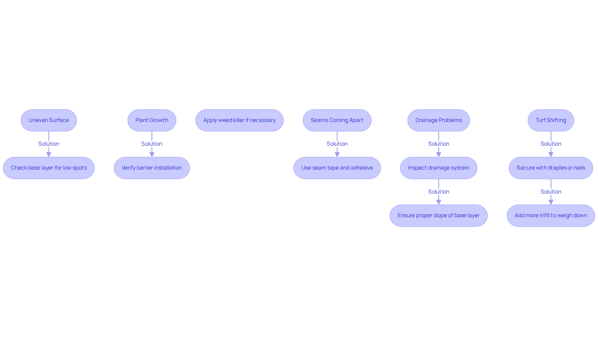 Each box shows a common problem you might face during installation. Follow the arrows to see the recommended solutions for each issue. Each box shows a common problem you might face during installation. Follow the arrows to see the recommended solutions for each issue.