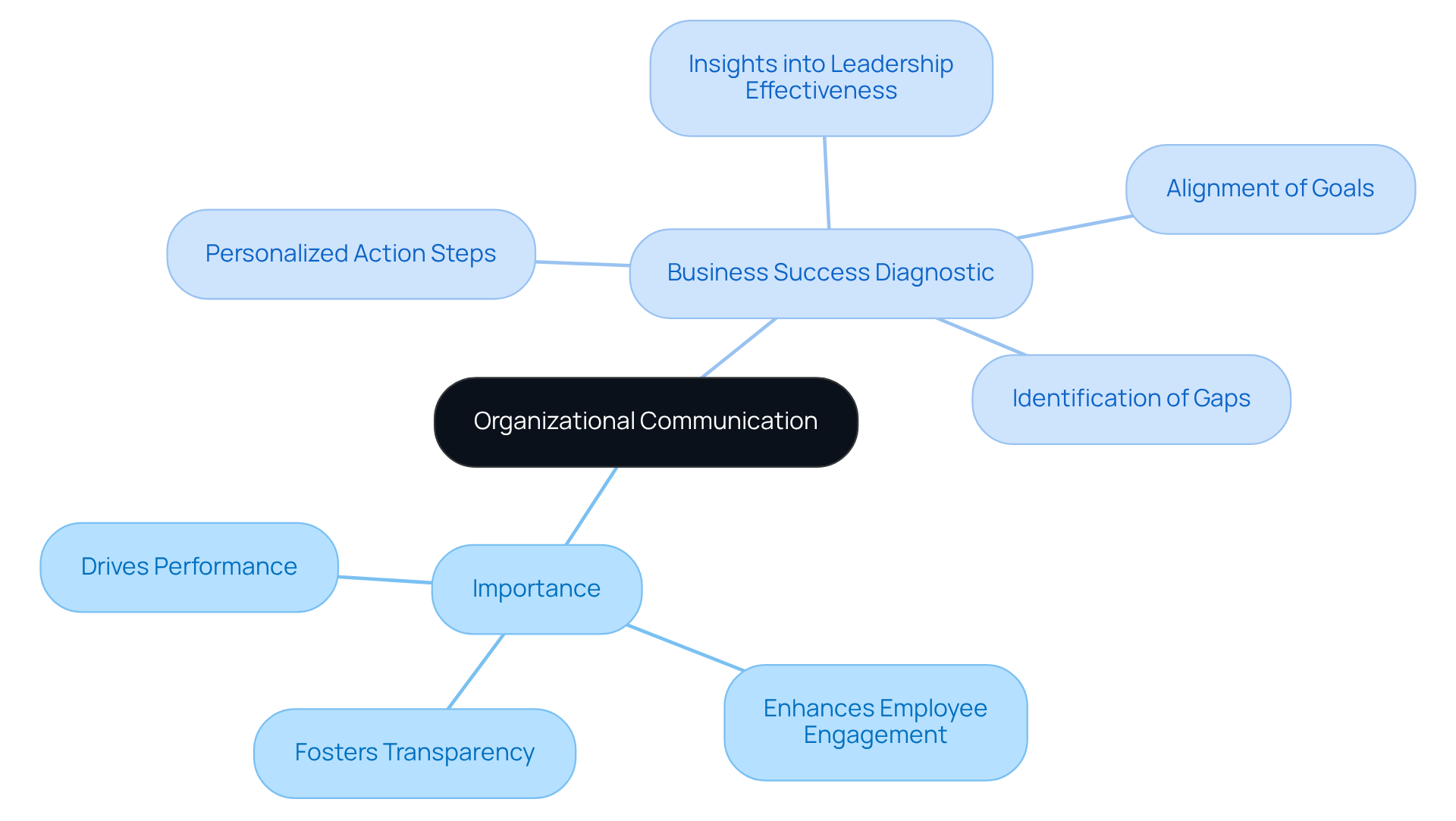 This mindmap starts with the core idea of organizational communication at the center. From there, you can explore why it's important and how the Business Success Diagnostic can help improve it. Each branch represents a key point or feature, making it easy to see how everything connects.