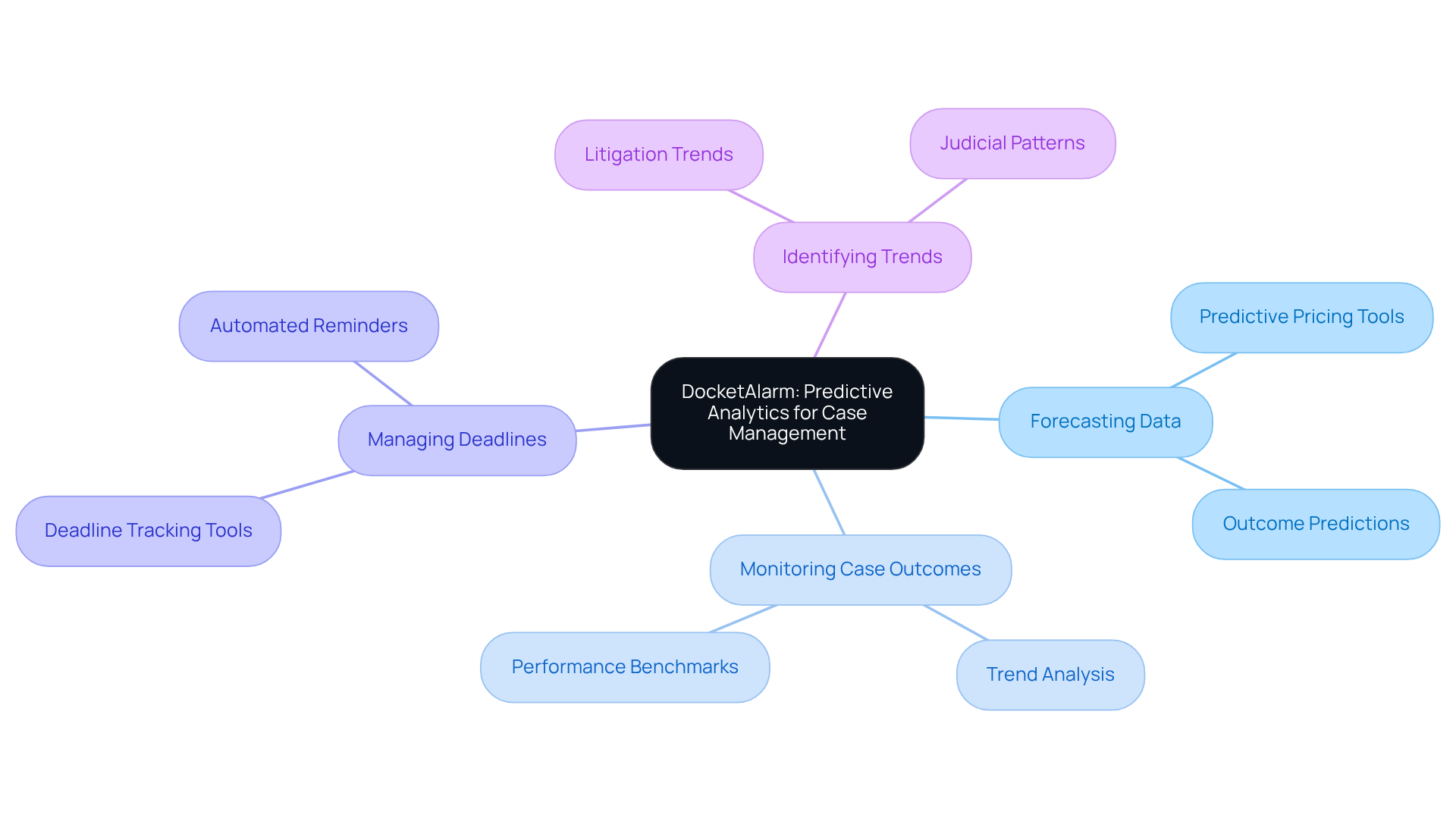 The central node represents DocketAlarm's main focus, while the branches show the different tools and benefits that help legal practices manage cases more effectively.
