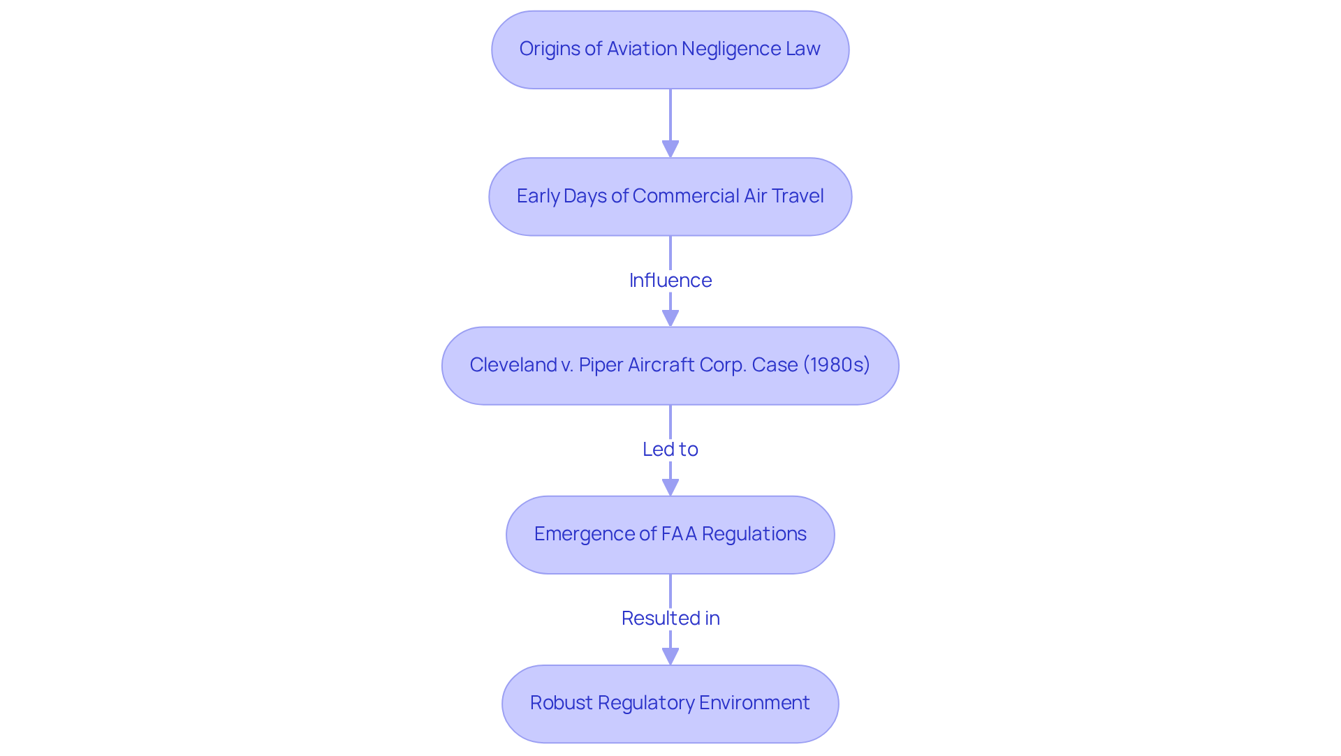 Each box represents a significant milestone in the development of aviation negligence law. Follow the arrows to see how each event influenced the next, leading to the current legal landscape.
