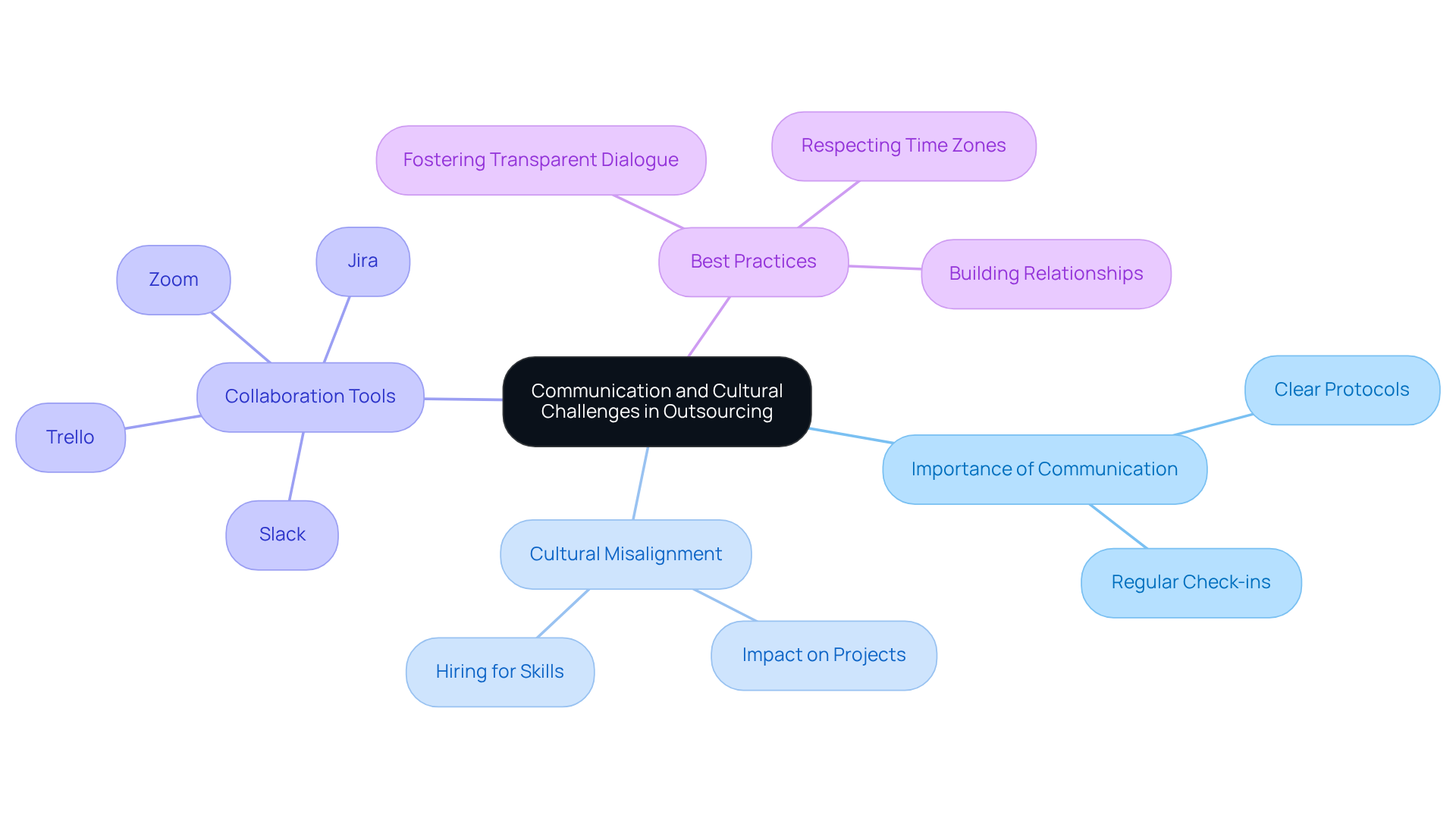 The central idea is about overcoming communication and cultural barriers in outsourcing. Each branch represents a key area of focus, with sub-branches detailing specific strategies and tools to enhance collaboration. The central idea is about overcoming communication and cultural barriers in outsourcing. Each branch represents a key area of focus, with sub-branches detailing specific strategies and tools to enhance collaboration.