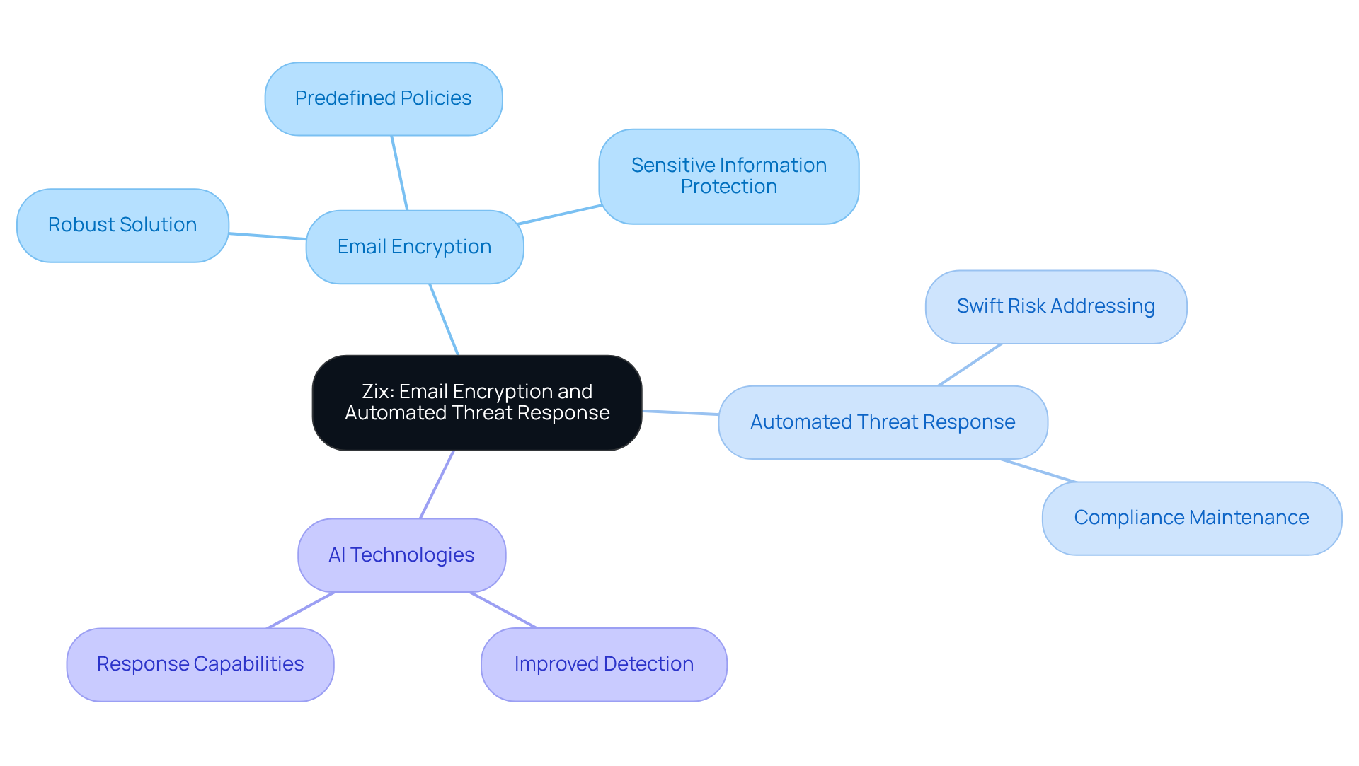 Start at the center with Zix's main offerings, then explore the branches to see how encryption, automated responses, and AI technologies contribute to enhanced email security. Start at the center with Zix's main offerings, then explore the branches to see how encryption, automated responses, and AI technologies contribute to enhanced email security.