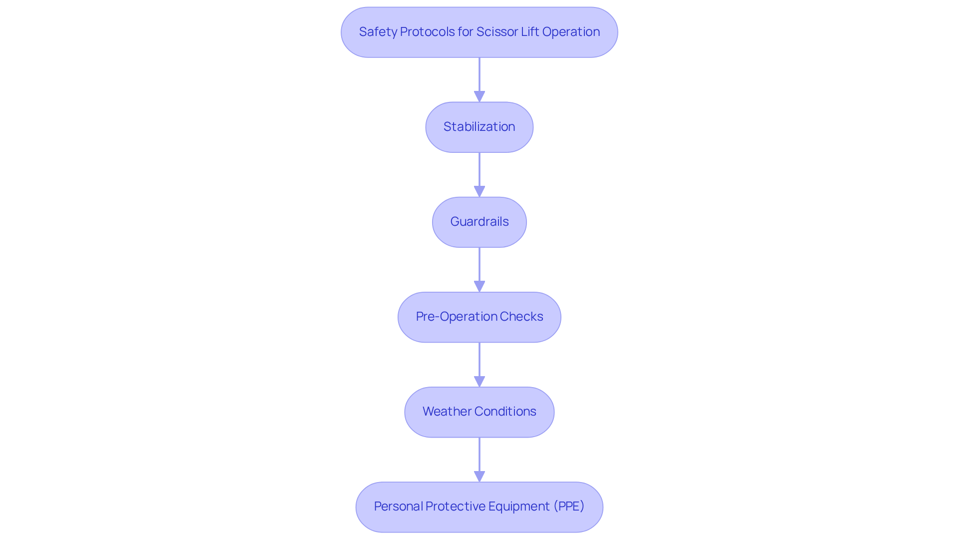 Each box represents a crucial step in ensuring safety while operating scissor lifts. Follow the arrows to see the order of protocols that should be adhered to for safe operation. Each box represents a crucial step in ensuring safety while operating scissor lifts. Follow the arrows to see the order of protocols that should be adhered to for safe operation.