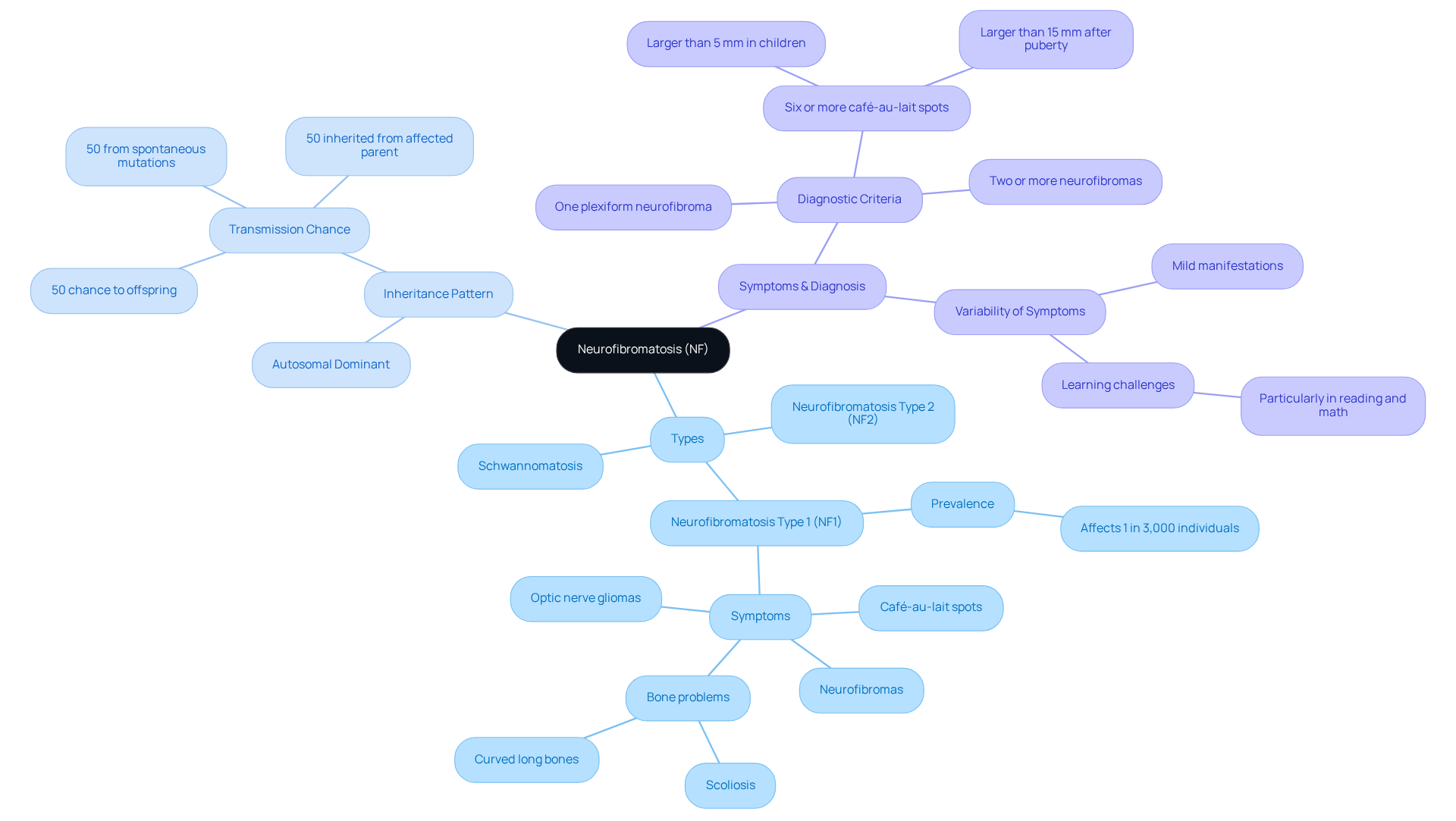 This mindmap starts with Neurofibromatosis at the center. Each branch represents a different aspect of NF: the types of NF, how it is inherited, and the symptoms and diagnostic criteria. Follow the branches to explore how these elements connect and contribute to understanding this hereditary condition.
