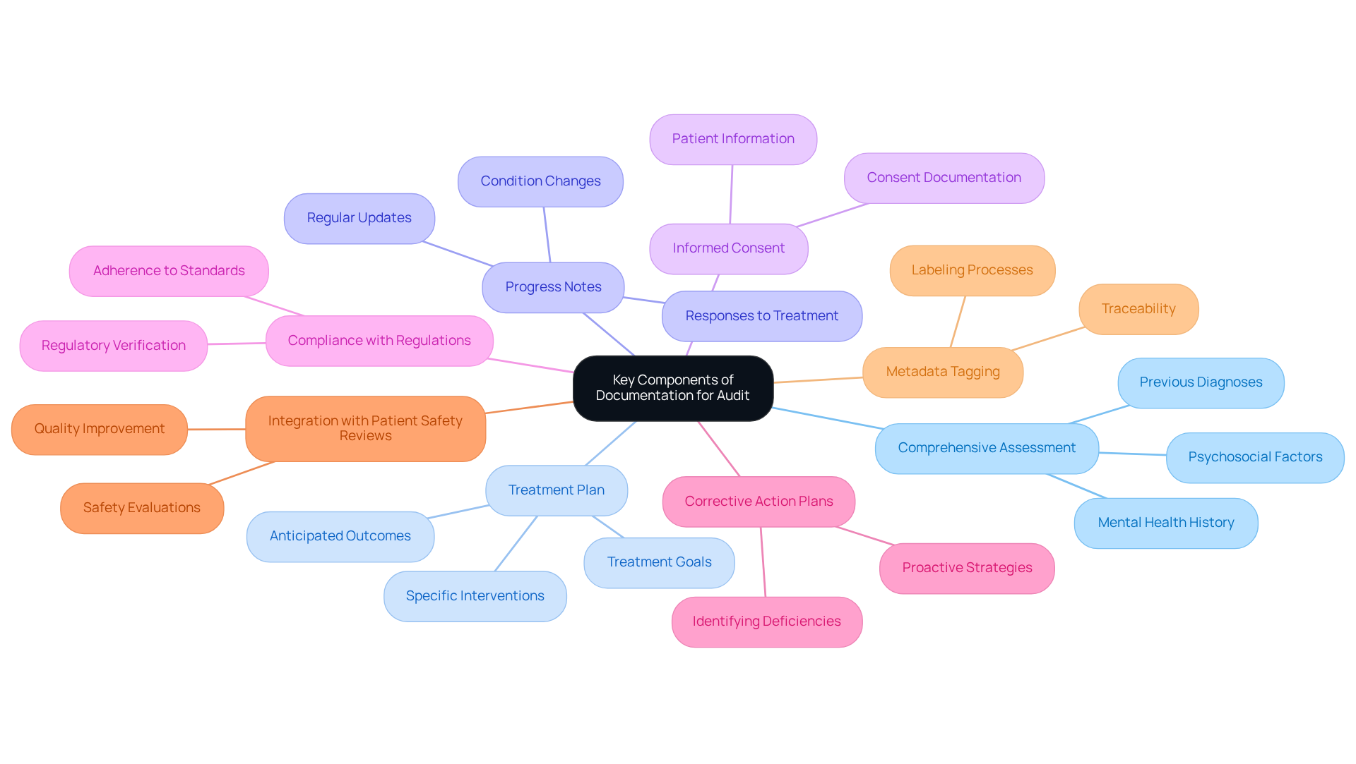 The central node represents the overall theme of documentation for audits. Each branch represents a key component, and the sub-branches provide details about what each component entails. This structure helps you see how all parts work together to ensure effective audit preparation.