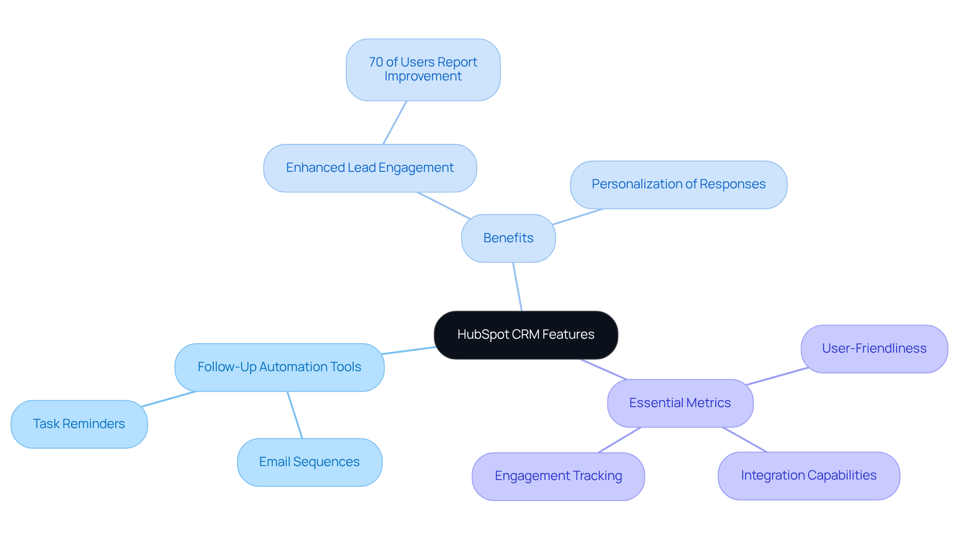 The central node represents HubSpot's CRM, with branches showing its key features, benefits, and metrics for selecting follow-up tools. Each branch helps you understand how HubSpot supports service professionals in managing client interactions.