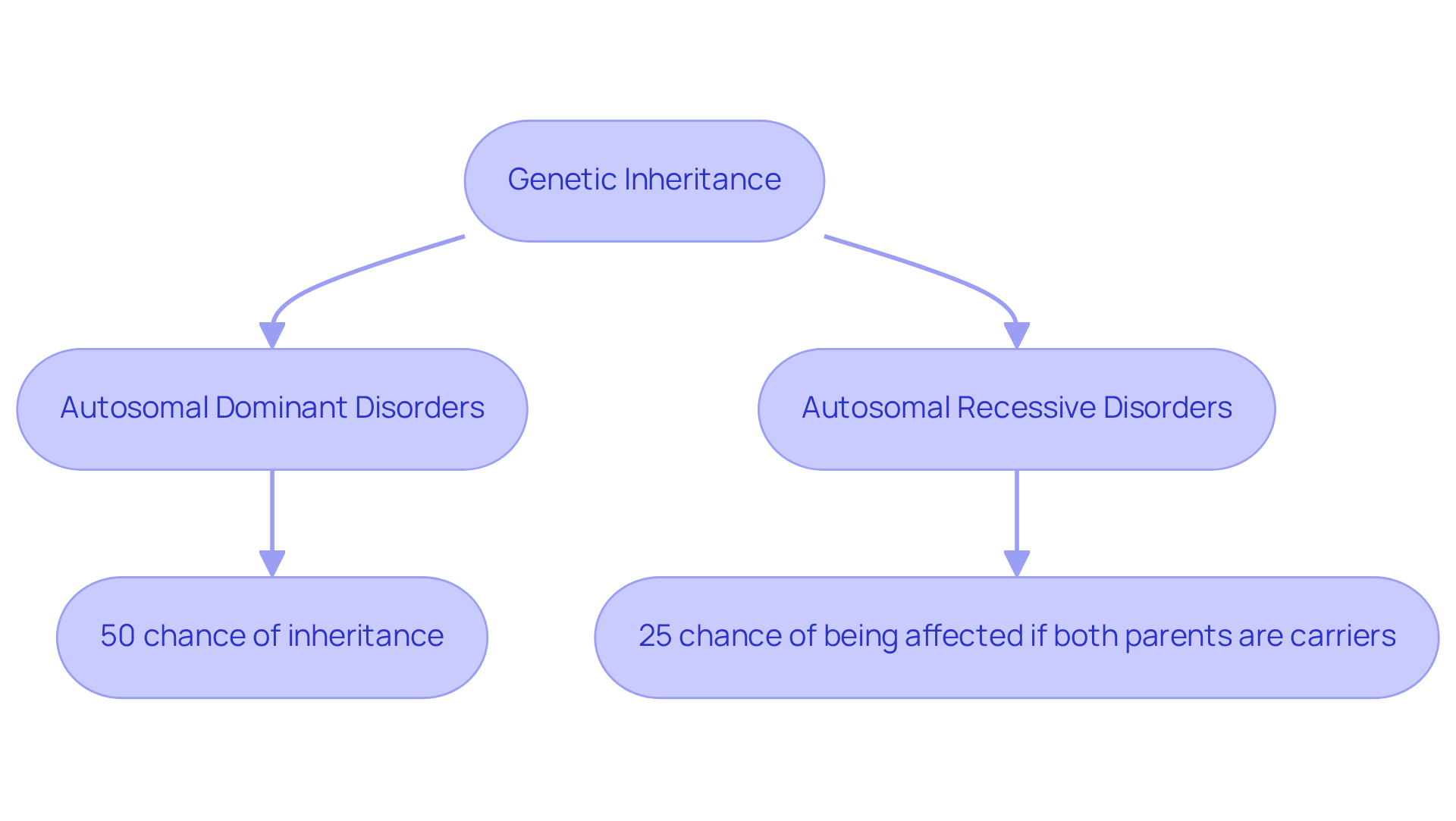 This flowchart illustrates how genetic traits are passed from parents to children. The paths show the chances of inheriting certain disorders based on whether they are autosomal dominant or recessive. Follow the arrows to see how the probabilities work!