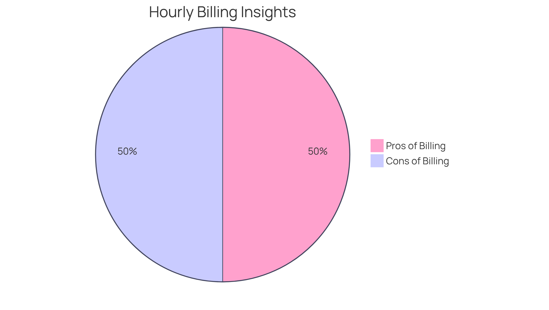 The green segment shows the benefits of hourly billing, like paying only for the time used and flexibility in services. The red segment highlights the drawbacks, such as unpredictable costs and potential financial strain.