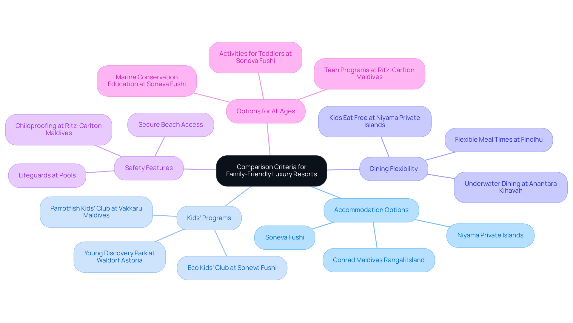 The central node represents the main topic, while the branches show different criteria to consider when choosing a resort. Each sub-branch provides specific examples or details that help illustrate the importance of that criterion.