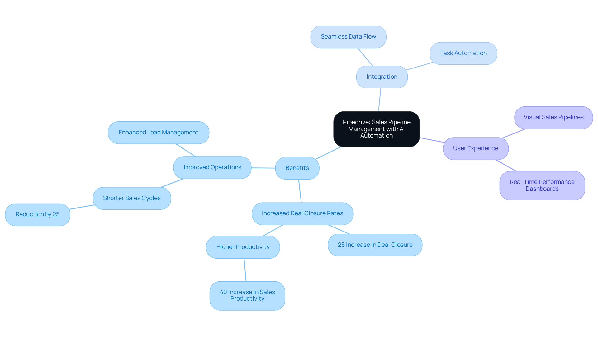The central node represents Pipedrive's role, while branches show the benefits and integration strategies. Each sub-branch provides more detail on how AI automation enhances sales processes. The central node represents Pipedrive's role, while branches show the benefits and integration strategies. Each sub-branch provides more detail on how AI automation enhances sales processes.
