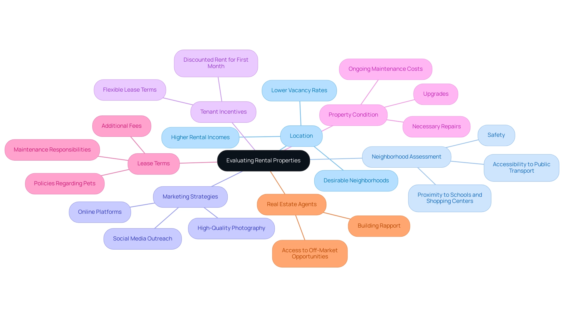 The central node represents the main topic, with branches indicating key considerations and sub-branches providing detailed factors related to each consideration.