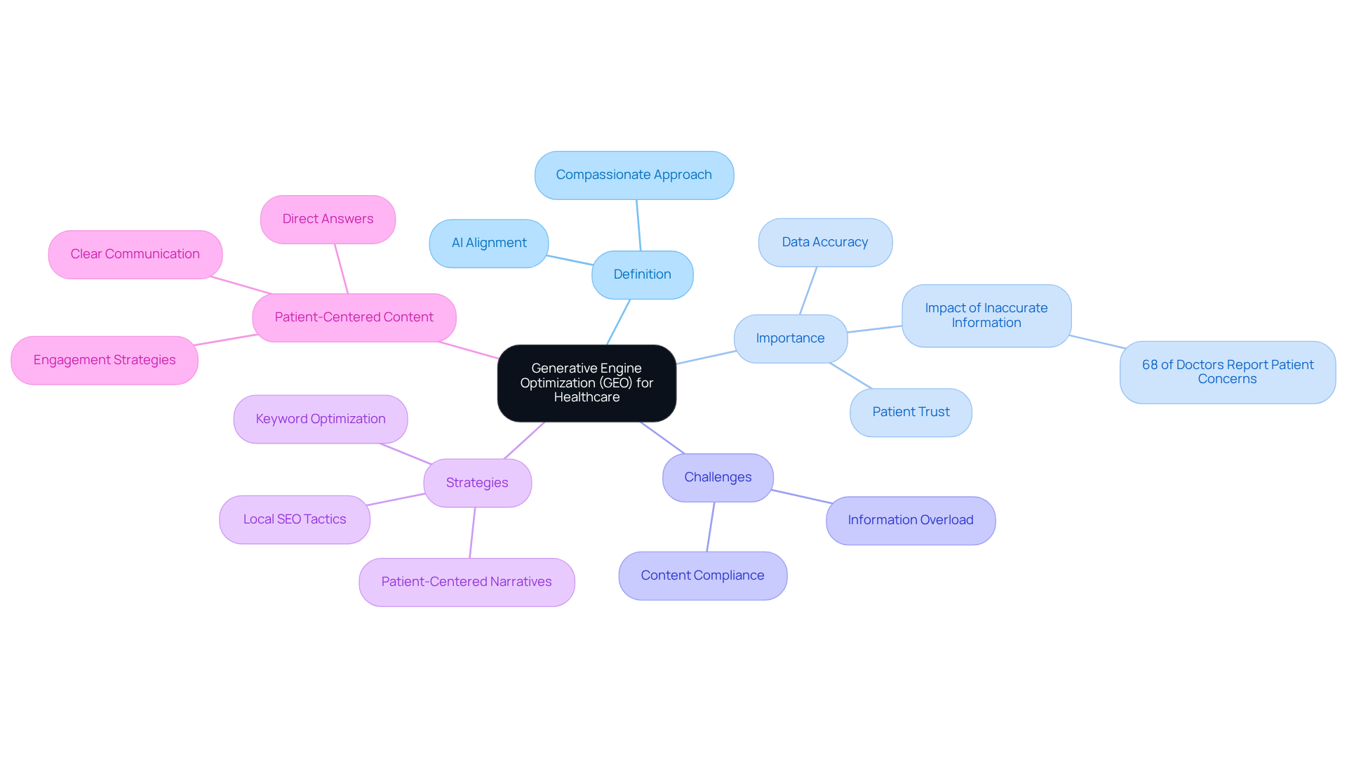 The center represents the main concept of GEO. Each branch explores different aspects, like its definition and importance, while sub-branches provide deeper insights and examples. This structure helps you see how everything connects and supports the overall idea.