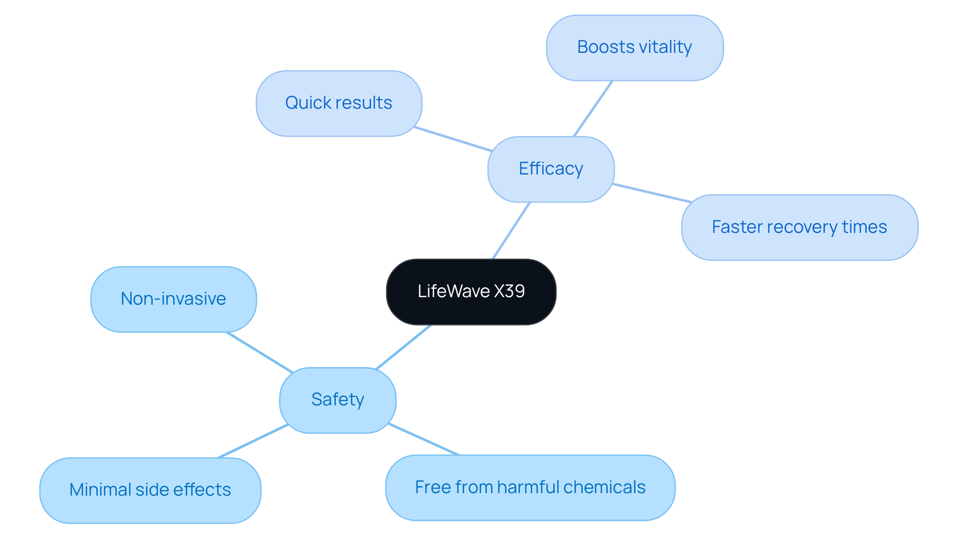 The center represents the LifeWave X39 device, with branches showing its strengths in safety and efficacy. Each sub-branch provides specific details that highlight how it compares to other wellness products. The center represents the LifeWave X39 device, with branches showing its strengths in safety and efficacy. Each sub-branch provides specific details that highlight how it compares to other wellness products.